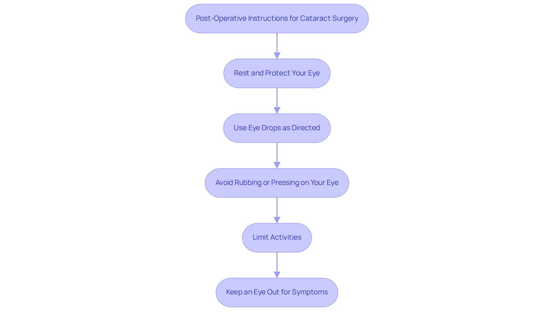 This flowchart outlines the essential steps to follow after cataract surgery. Each box represents a specific instruction to help you recover effectively. Follow the arrows to see the order in which you should complete these steps for the best results.