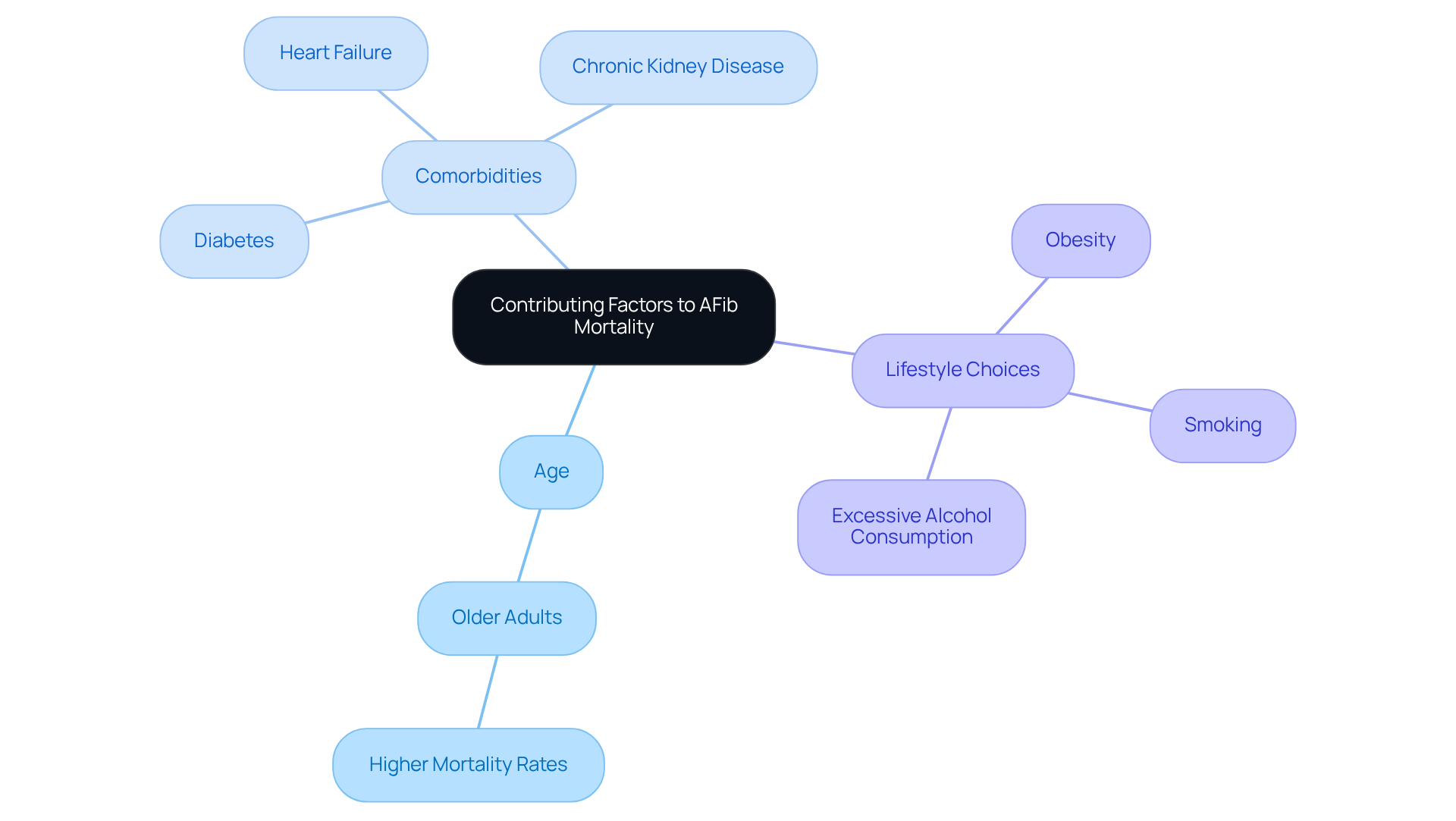 The central node represents the main topic, while the branches show different categories of factors that can increase mortality risk in atrial fibrillation. Each sub-branch provides specific examples, helping to illustrate the complexity of the issue. The central node represents the main topic, while the branches show different categories of factors that can increase mortality risk in atrial fibrillation. Each sub-branch provides specific examples, helping to illustrate the complexity of the issue.