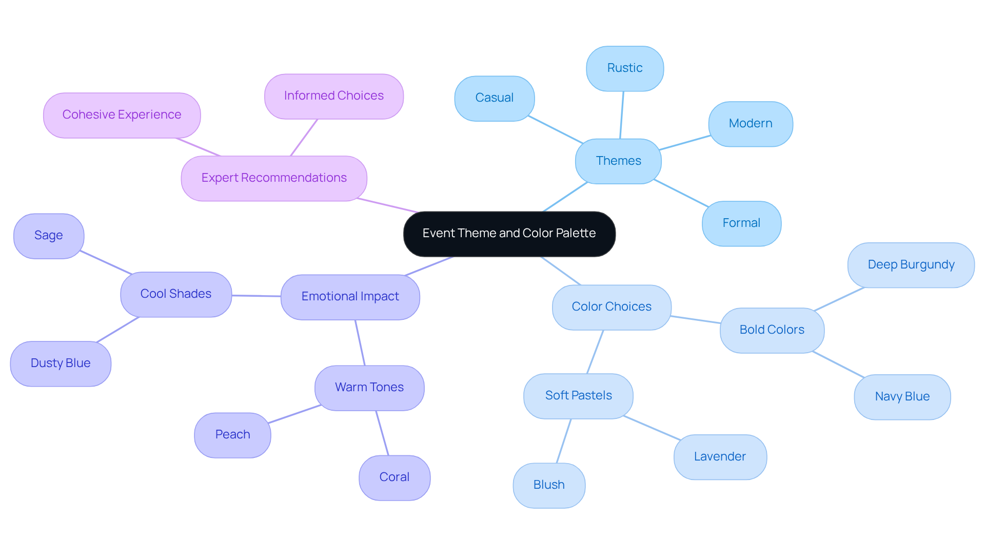 The central node represents the overall theme and color palette for your event. Each branch shows different aspects: themes guide your color choices, colors evoke emotions, and expert recommendations help create a cohesive experience.