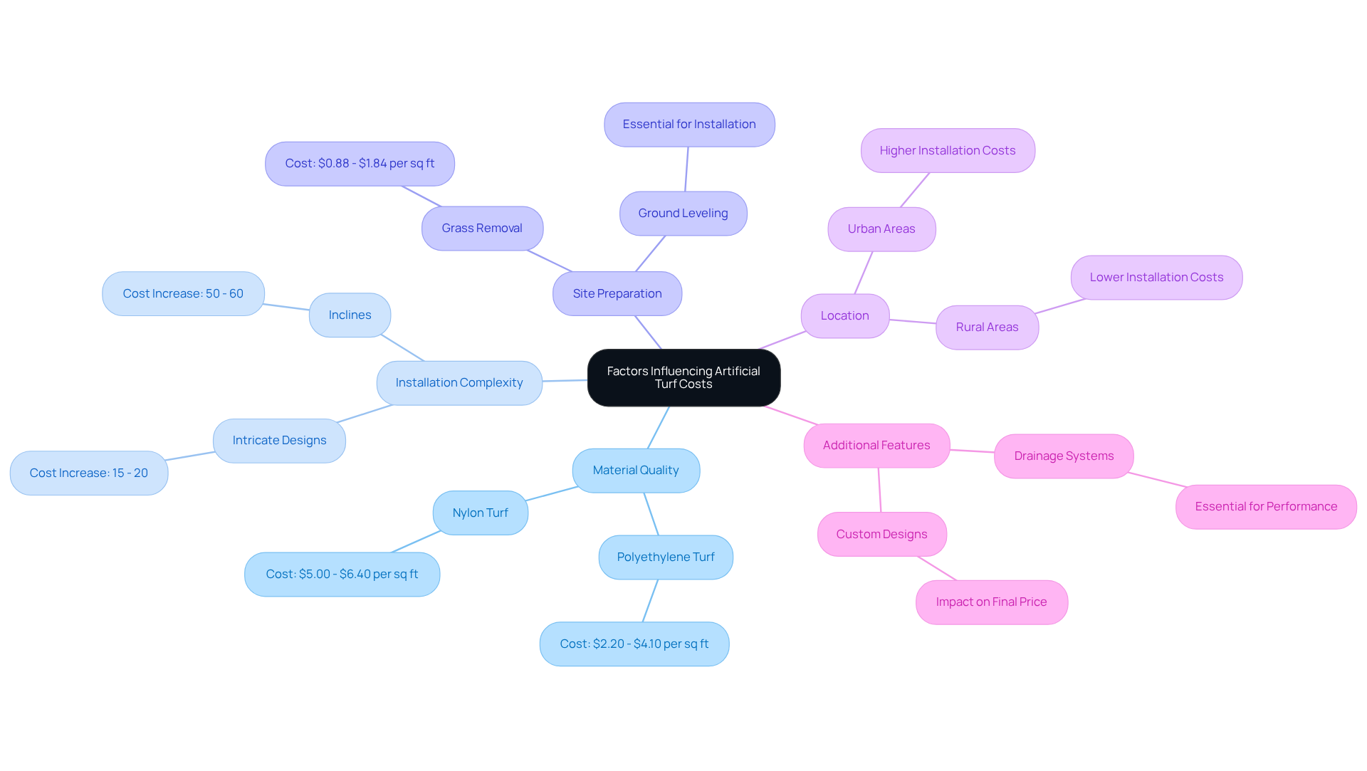 This mindmap shows the key factors that affect the cost of artificial turf. Each branch represents a different factor, and the sub-branches provide more details or examples. Follow the branches to understand how each factor contributes to the overall pricing.