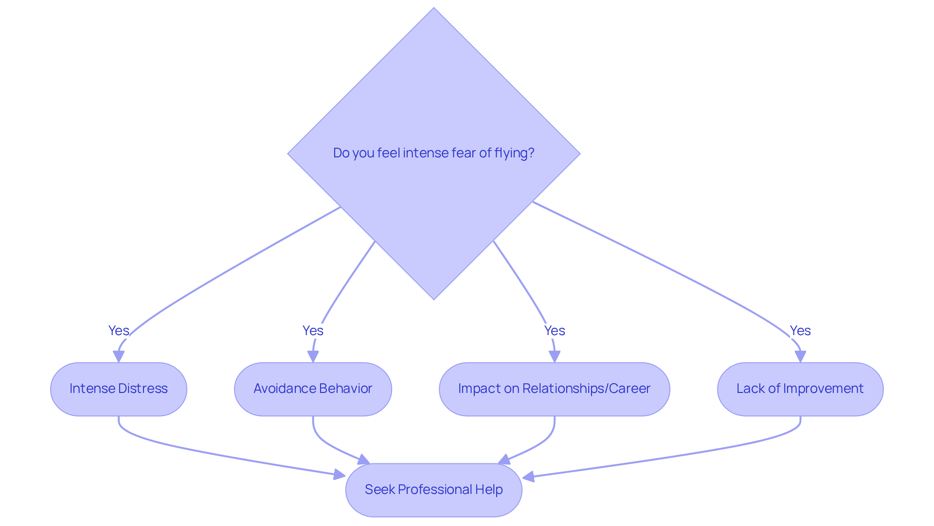 This flowchart helps you identify when it's time to reach out for professional help regarding your fear of flying. Follow the questions and indicators to see if your situation matches any of the signs that suggest seeking assistance. This flowchart helps you identify when it's time to reach out for professional help regarding your fear of flying. Follow the questions and indicators to see if your situation matches any of the signs that suggest seeking assistance.