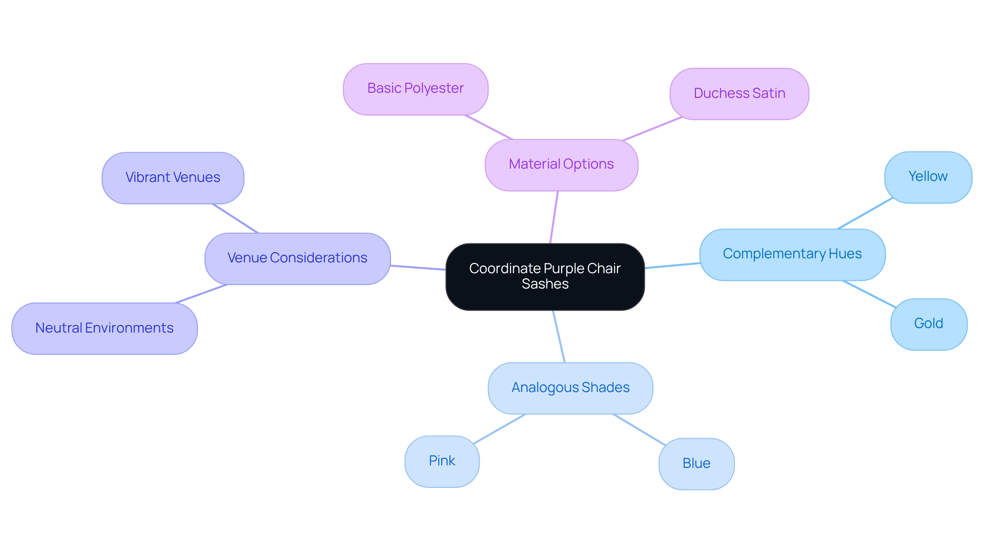 The central node represents the main topic of coordinating chair sashes. Each branch shows different strategies for color matching, helping you see how colors can work together to enhance your event's look. The central node represents the main topic of coordinating chair sashes. Each branch shows different strategies for color matching, helping you see how colors can work together to enhance your event's look.