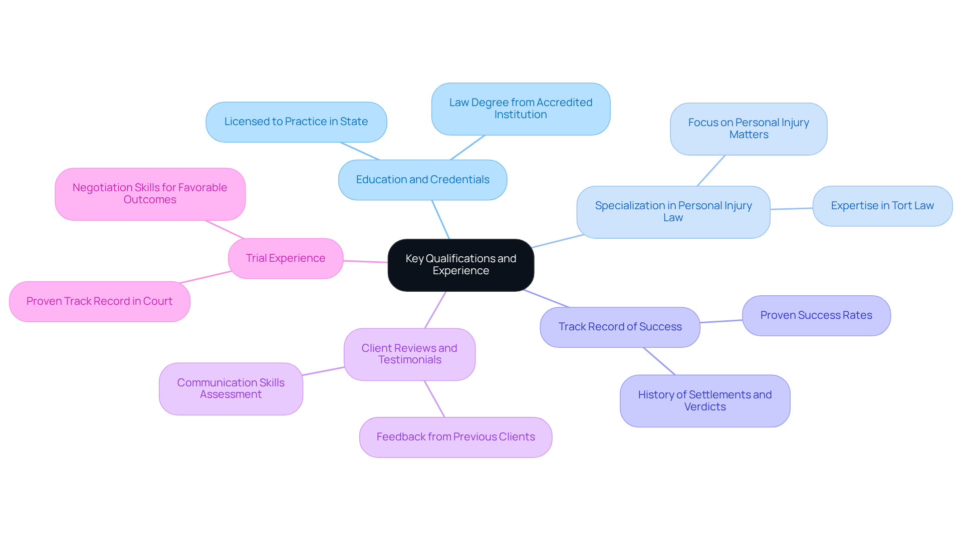 The central node represents the main theme of qualifications, while each branch details a specific area to consider when selecting a lawyer. Each color-coded branch helps differentiate between the various qualifications, making it easy to understand their importance. The central node represents the main theme of qualifications, while each branch details a specific area to consider when selecting a lawyer. Each color-coded branch helps differentiate between the various qualifications, making it easy to understand their importance.