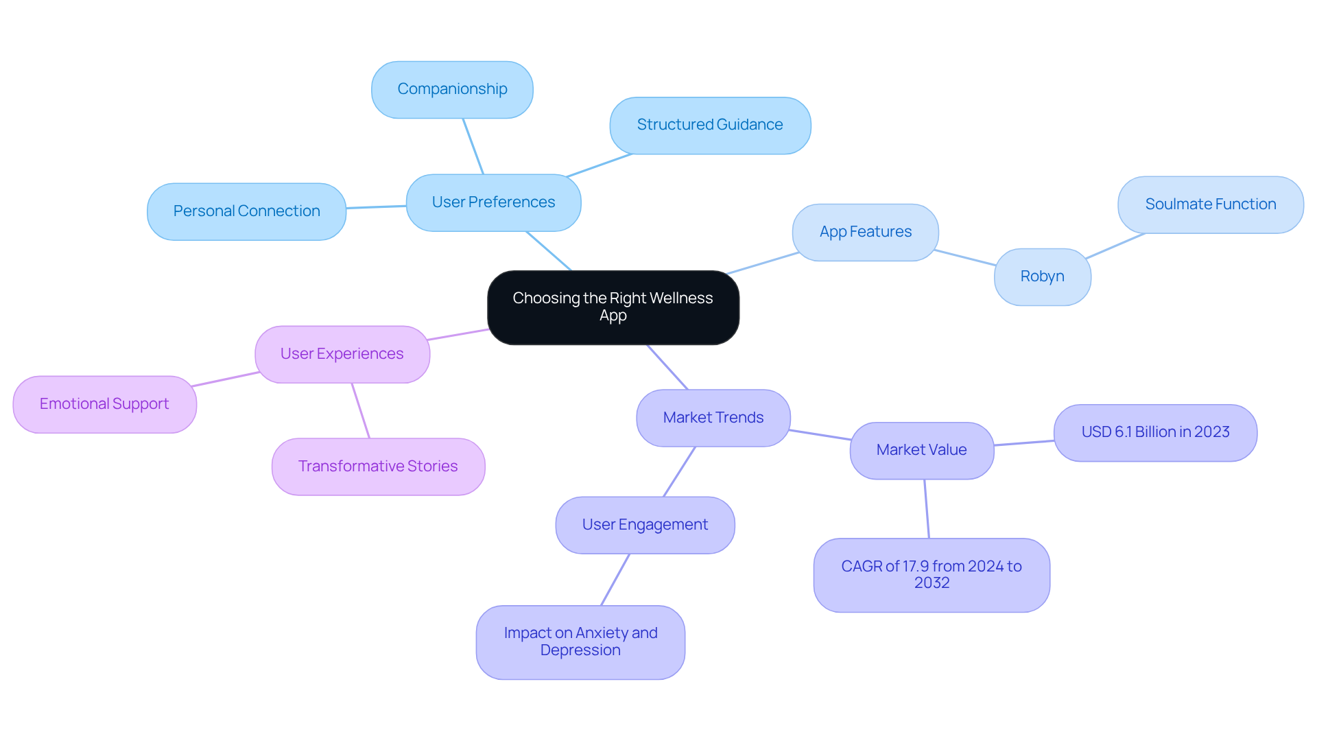The central node represents the main topic, while branches show different factors to consider when selecting a wellness app. Each color-coded branch helps you navigate through user needs, app features, market insights, and personal stories. The central node represents the main topic, while branches show different factors to consider when selecting a wellness app. Each color-coded branch helps you navigate through user needs, app features, market insights, and personal stories.