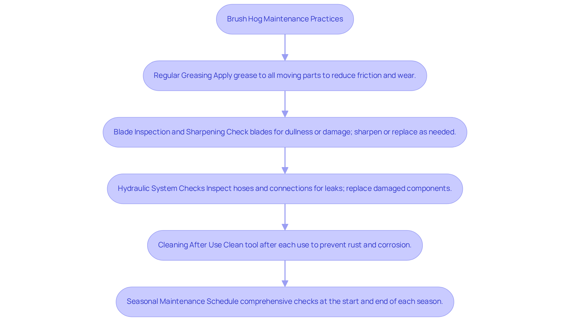 This flowchart guides you through essential maintenance tasks for Brush Hog attachments. Each box represents a specific practice you should follow to keep your equipment running smoothly. Follow the arrows to see the recommended order and understand why each step is important for performance and longevity.