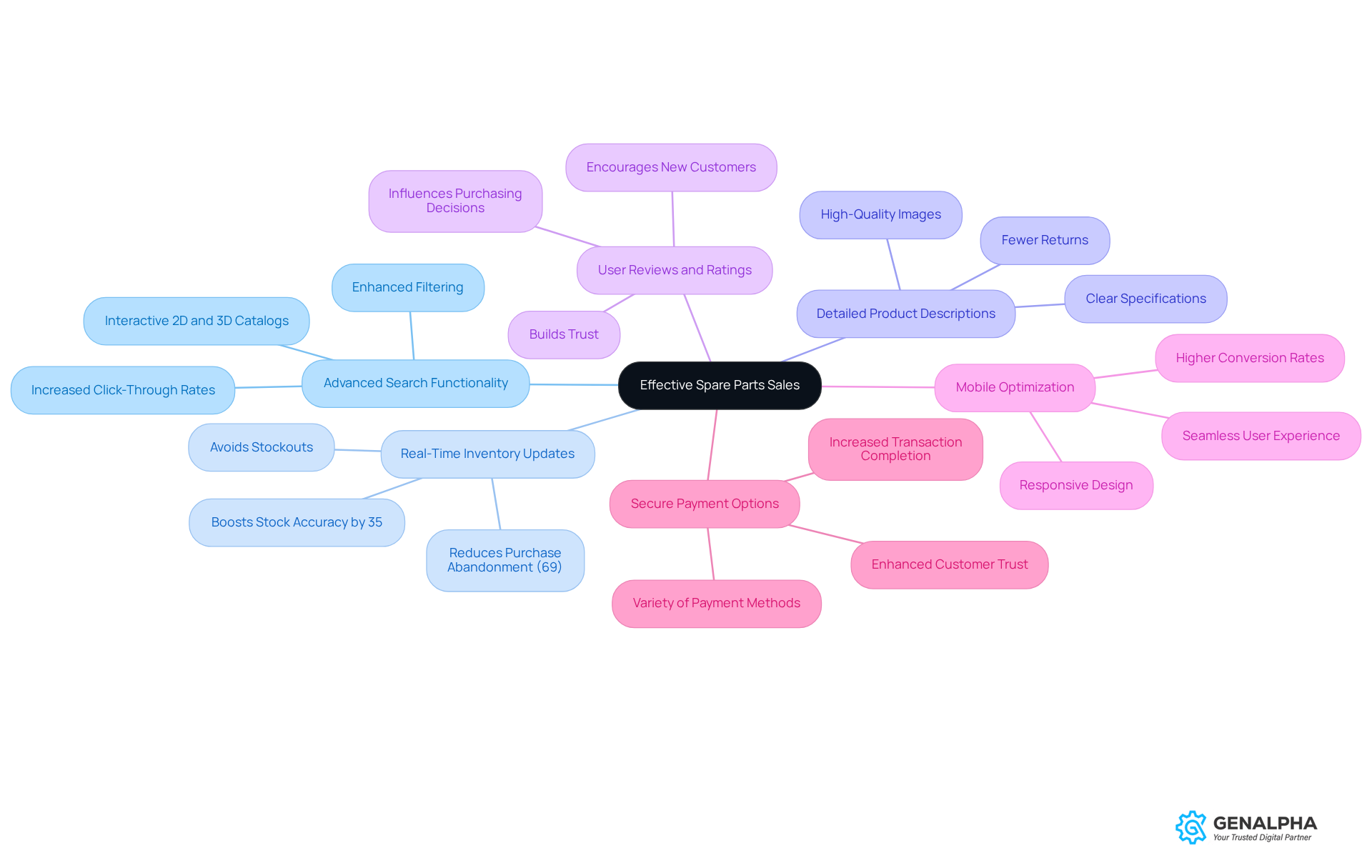 The center represents the main goal of improving spare parts sales. Each branch shows a key feature that contributes to this goal, with additional details on how they enhance the shopping experience.