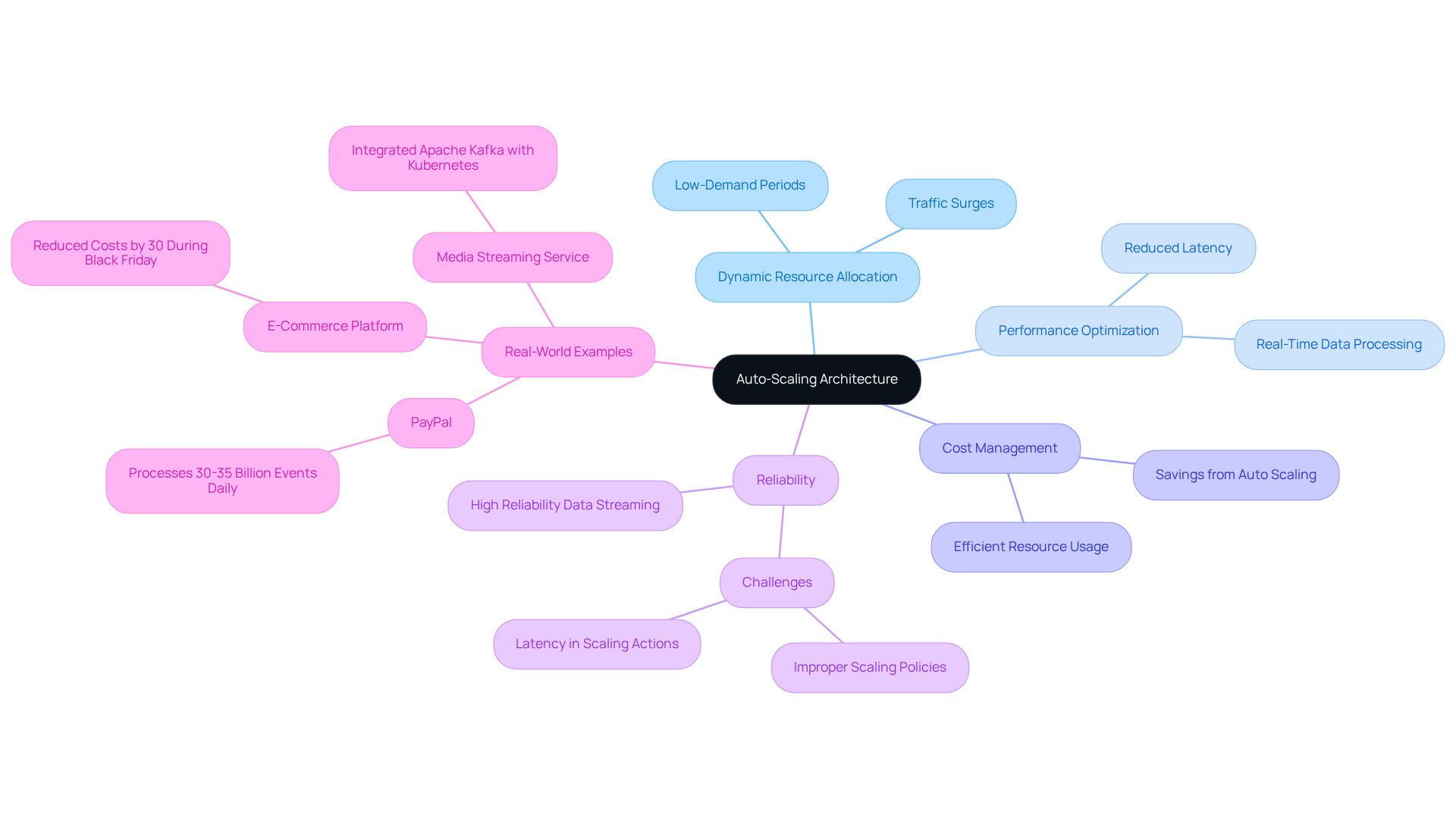 The central node represents the main topic, while branches show related concepts and examples. Each color-coded branch helps you see how different aspects of auto-scaling architecture connect and contribute to its overall effectiveness.
