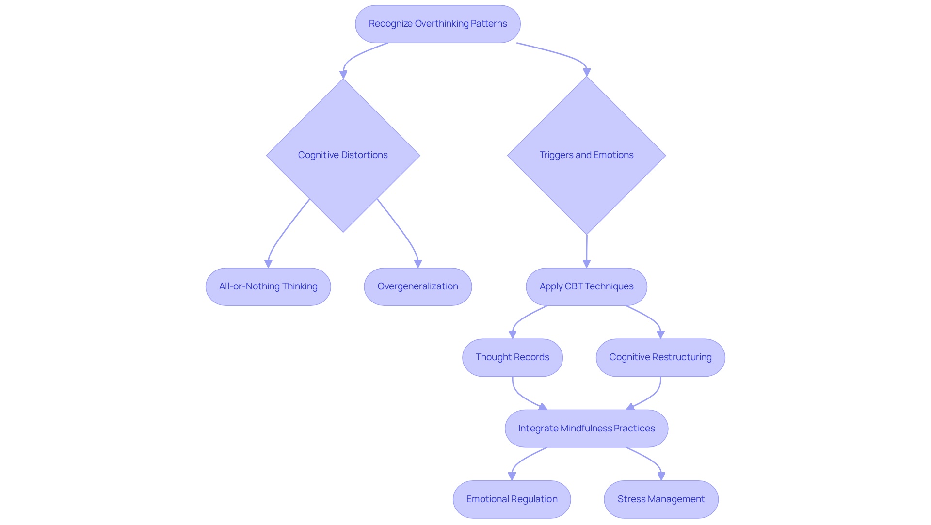 This flowchart guides you through the process of recognizing and addressing overthinking. Start at the top with recognizing patterns, then follow the arrows to see how cognitive distortions and triggers lead to applying CBT techniques and mindfulness practices. Each step builds on the previous one, helping you understand how to manage your thoughts and emotions effectively.