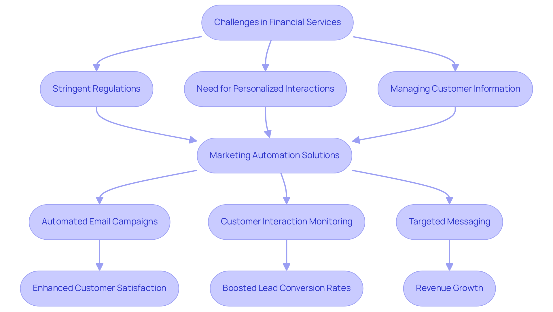 This flowchart illustrates how marketing automation addresses challenges in the financial sector. Each step shows how specific solutions lead to positive outcomes, helping firms navigate regulations while improving customer engagement.