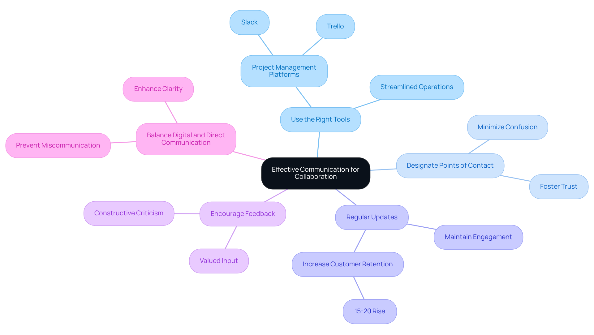 This mindmap illustrates how different communication strategies connect to improve collaboration. Start at the center with the main theme, then explore each branch to see specific practices and their benefits. This mindmap illustrates how different communication strategies connect to improve collaboration. Start at the center with the main theme, then explore each branch to see specific practices and their benefits.