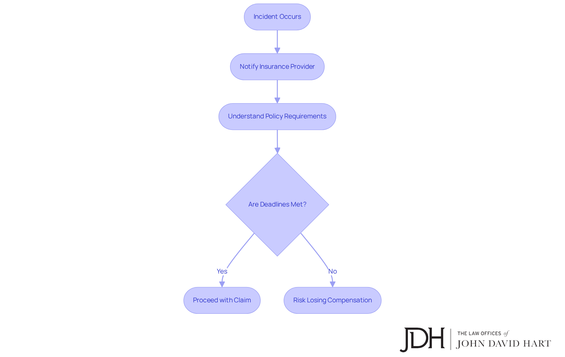 Each box shows a step in the process of filing insurance claims after an incident. Follow the arrows to see how to successfully manage your claim and avoid missing important deadlines.