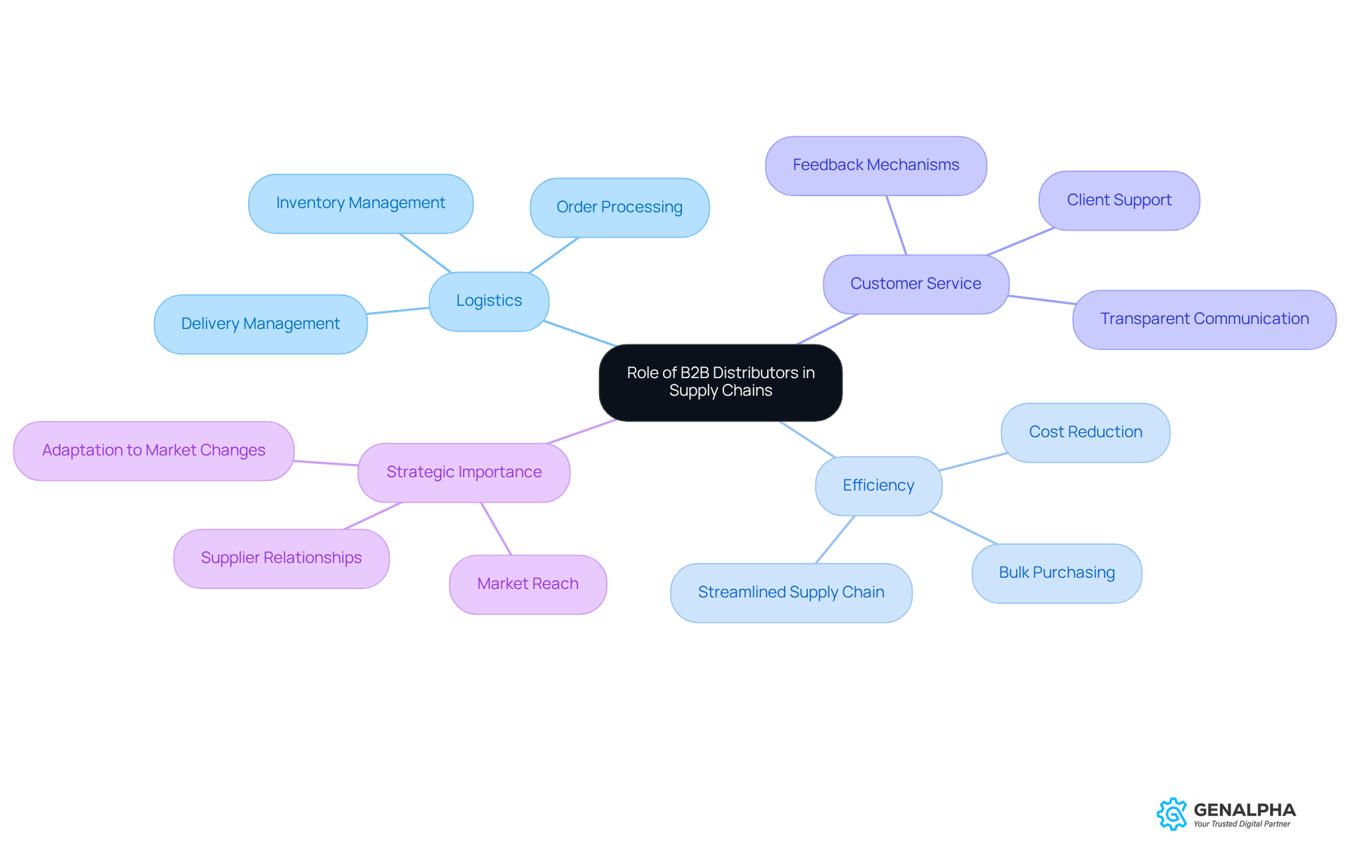 The central node represents the main topic, while the branches show different roles and benefits of distributors. Each sub-branch provides more detail, helping you see how distributors contribute to supply chain success.