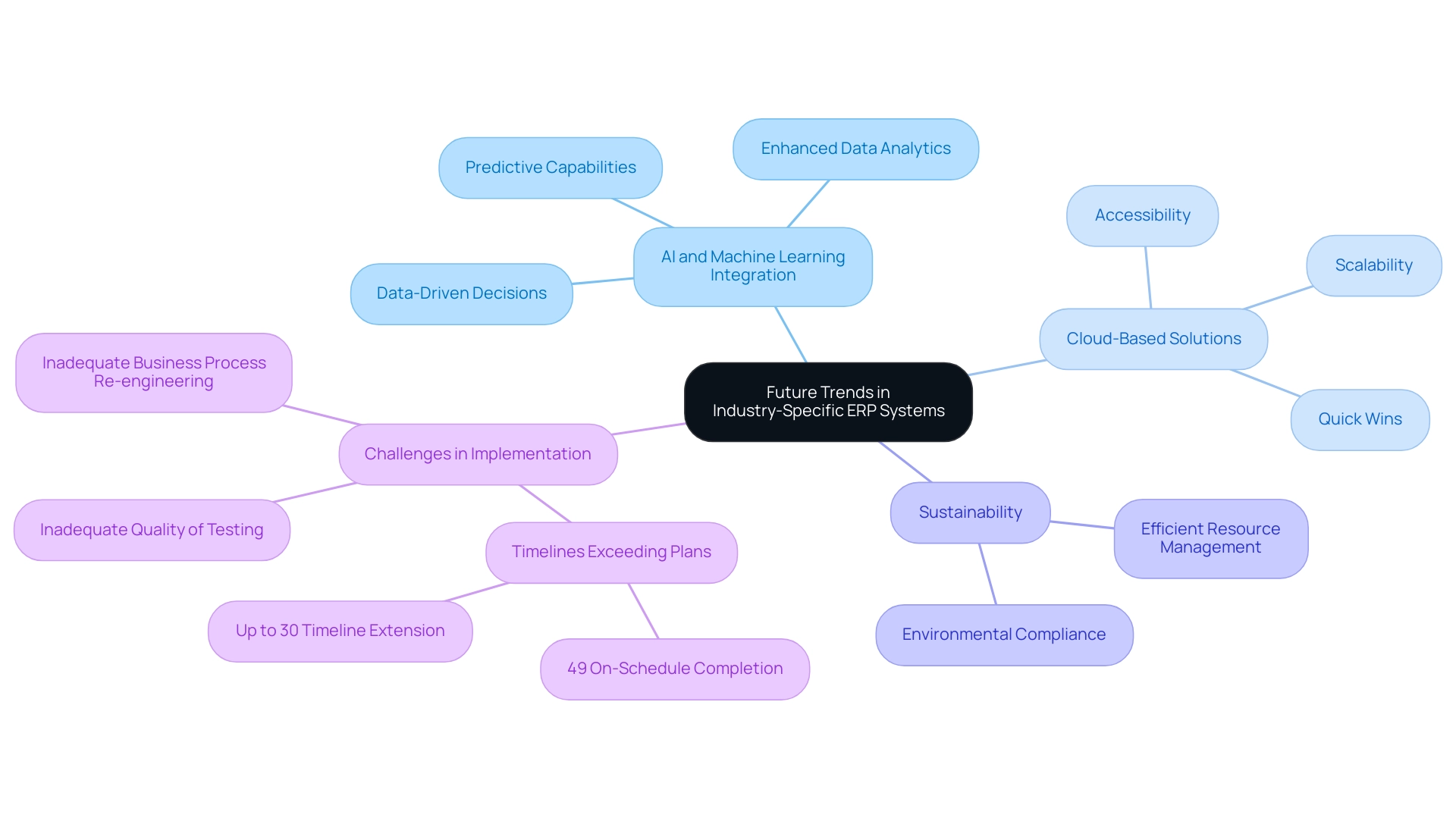 Branches represent key trends and challenges, with colors differentiating between categories like technology integration, business strategies, and implementation challenges.