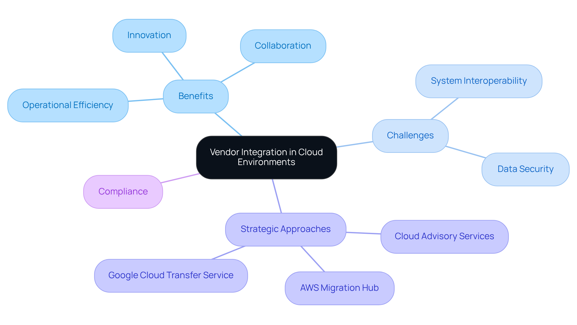 This mindmap illustrates the key components of vendor integration in cloud environments. Start at the center with the main topic, then explore the branches to see the benefits, challenges, and strategies involved. Each color-coded branch helps you understand how these elements connect and contribute to successful vendor integration.