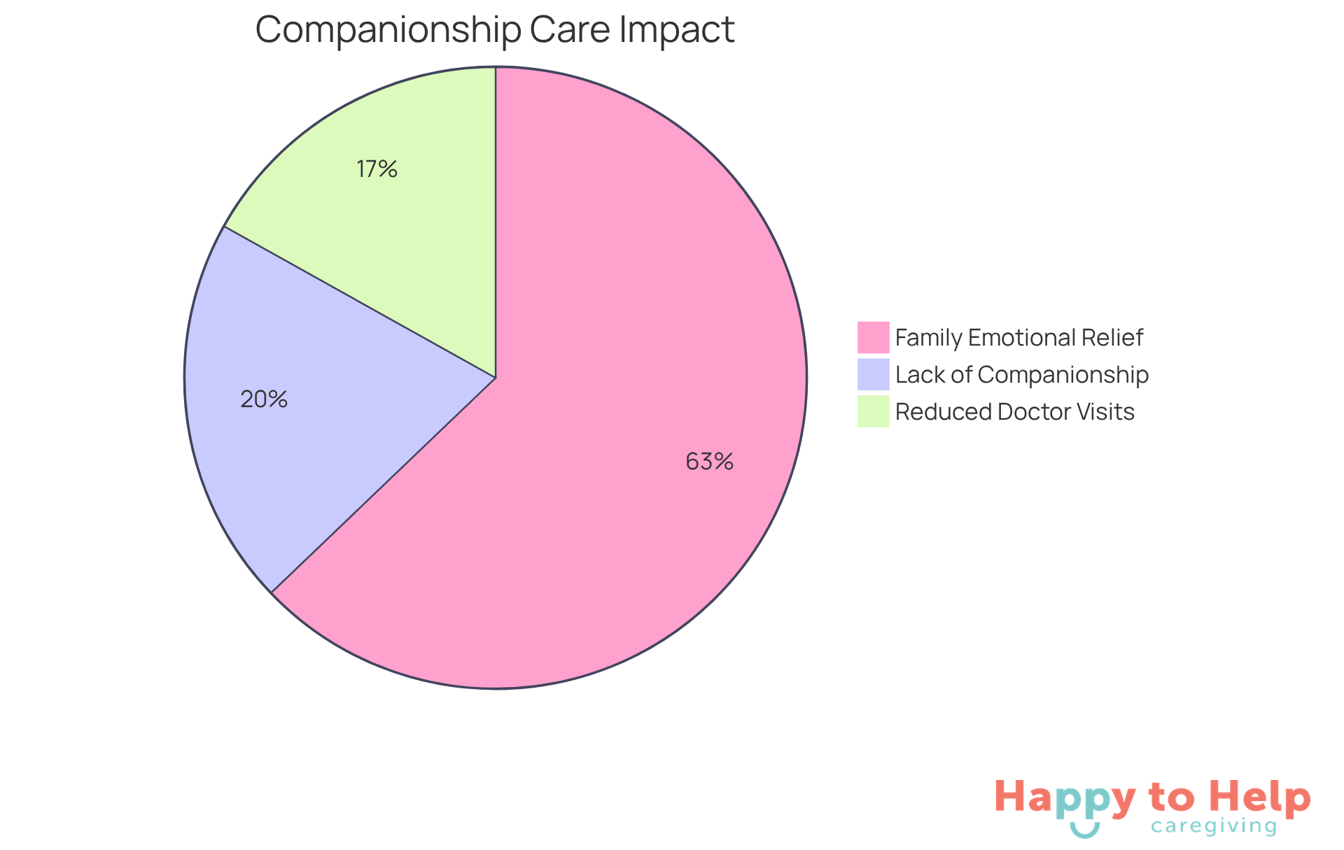 Each slice of the pie shows a different aspect of companionship care: the first slice highlights the loneliness faced by seniors, the second shows how companionship reduces doctor visits, and the third reflects the emotional relief families experience.
