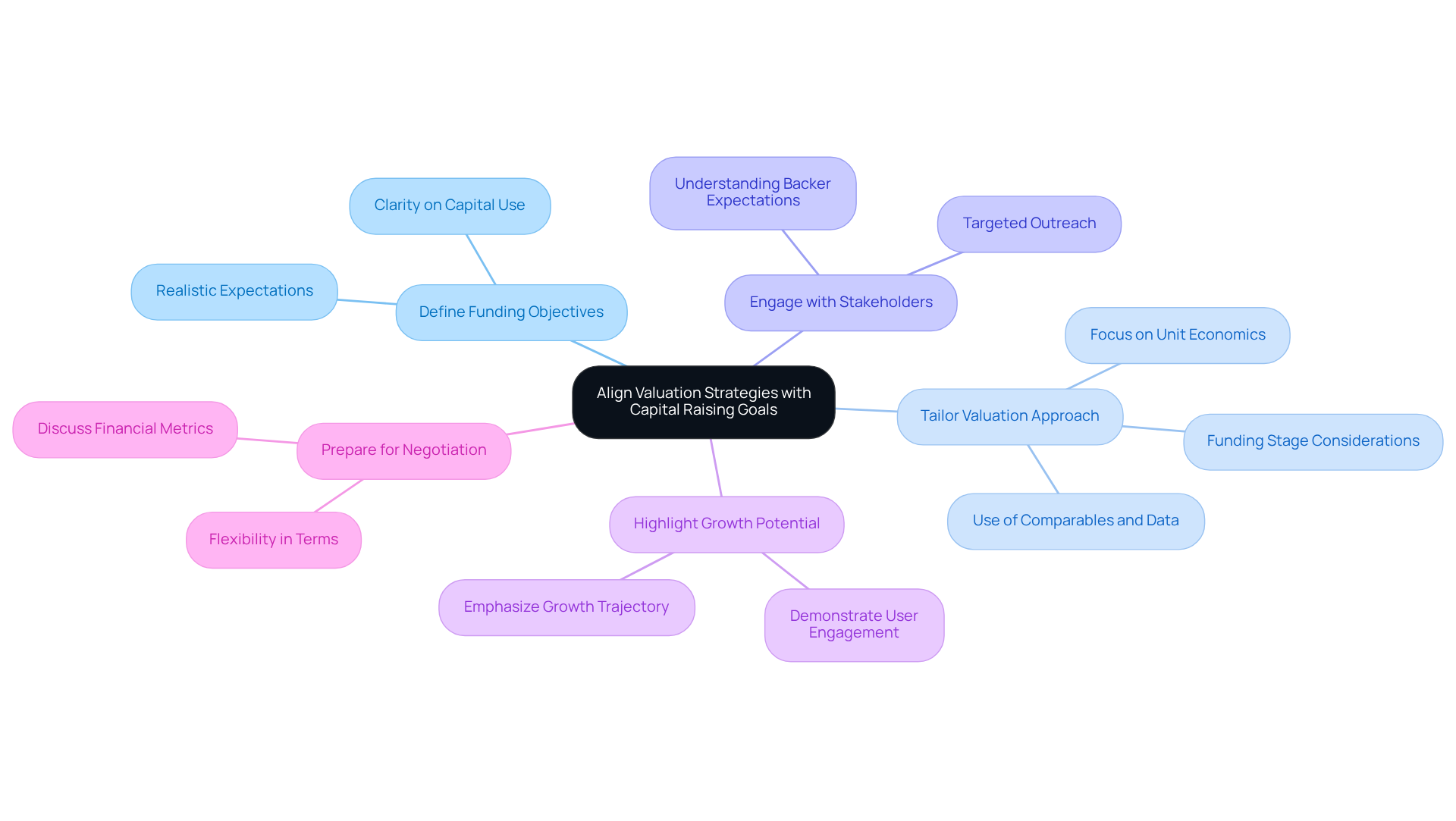 This mindmap starts with the main goal at the center and branches out into key considerations. Each branch represents a crucial aspect of aligning valuation strategies with capital raising, helping you understand how they connect and support the overall objective. This mindmap starts with the main goal at the center and branches out into key considerations. Each branch represents a crucial aspect of aligning valuation strategies with capital raising, helping you understand how they connect and support the overall objective.