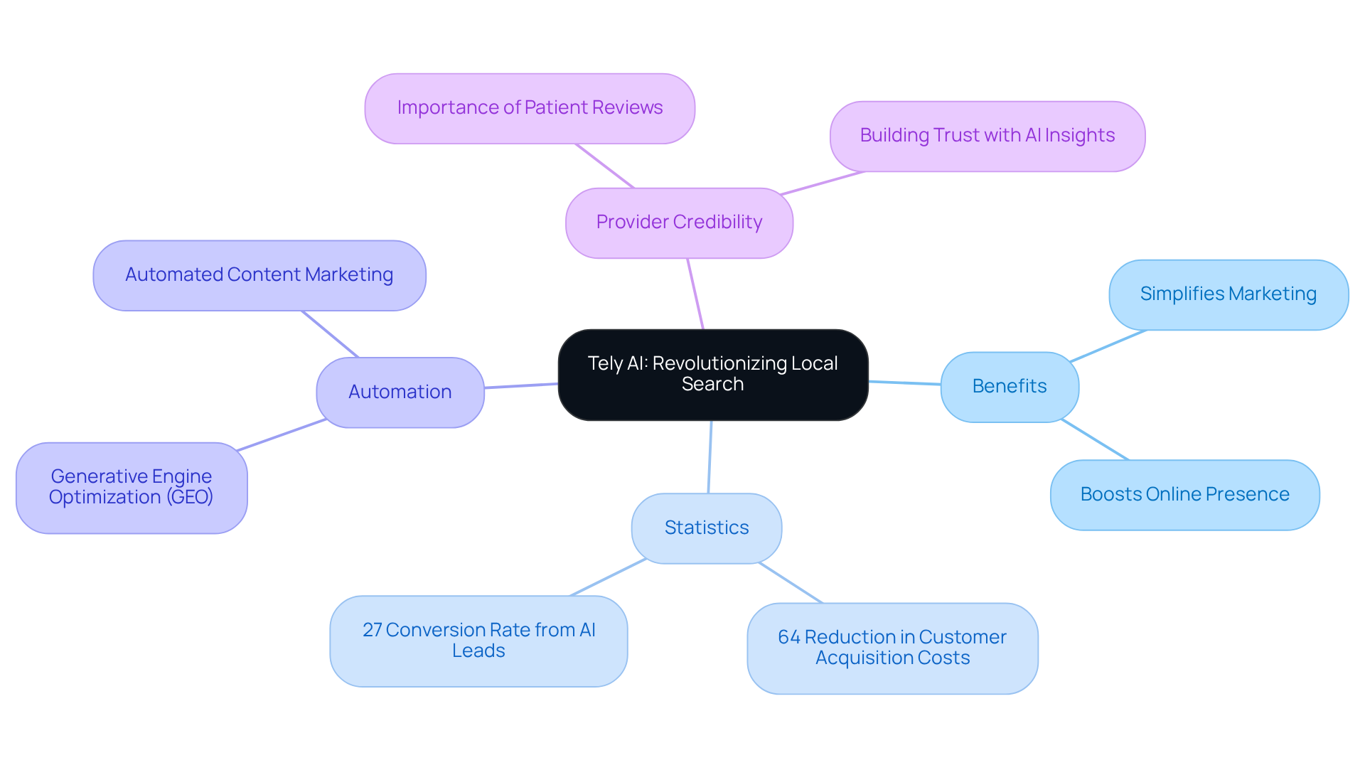The central node represents Tely AI's role, while branches show the benefits and statistics that support its effectiveness. Each color-coded branch helps you quickly identify different aspects of how Tely AI can transform healthcare providers' marketing efforts.