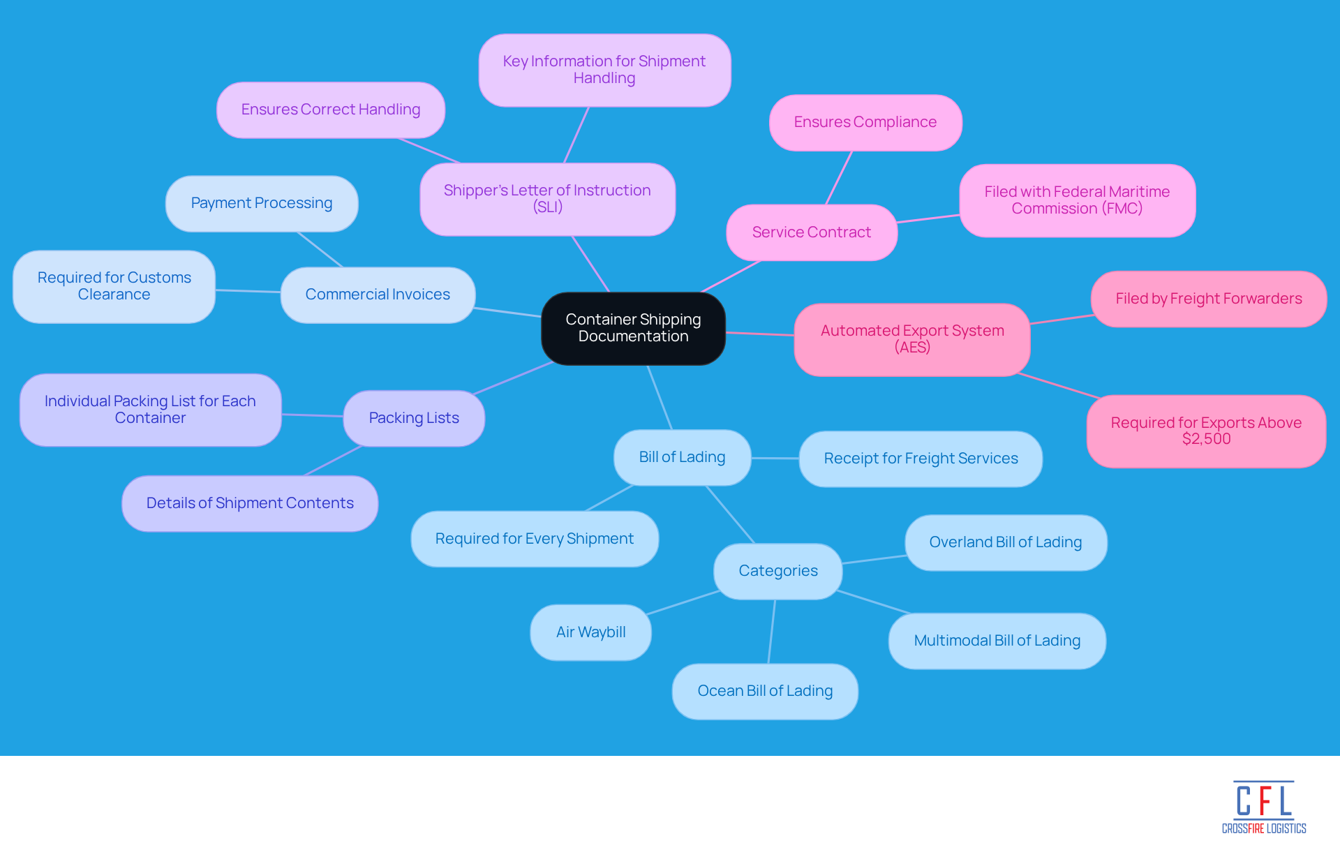 The central node represents the main topic of documentation in container shipping. Each branch shows a specific document, and the sub-branches explain their significance and requirements in the shipping process. The central node represents the main topic of documentation in container shipping. Each branch shows a specific document, and the sub-branches explain their significance and requirements in the shipping process.