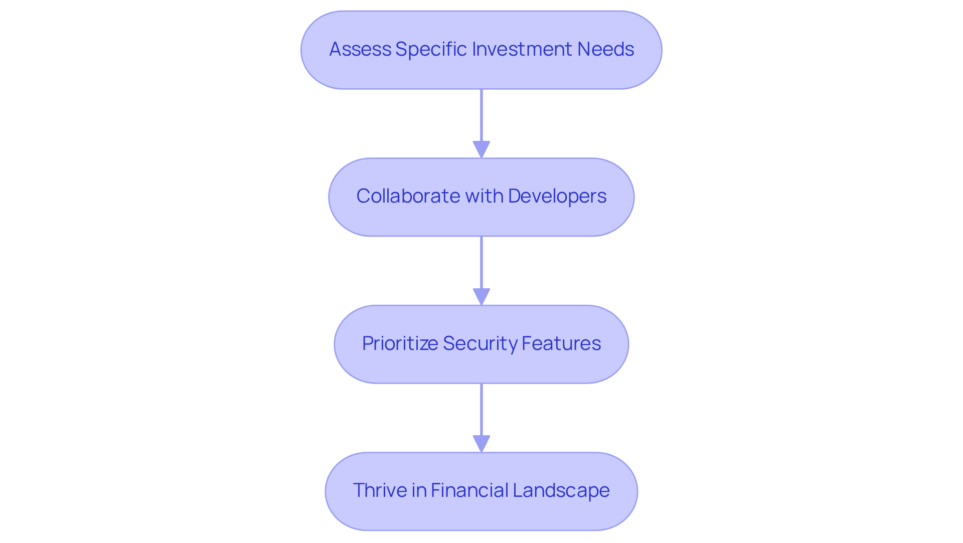 This flowchart outlines the key steps investment groups should take when developing custom apps. Start with assessing your needs, then collaborate with developers, prioritize security, and finally, see how these steps position you for success in the financial market. This flowchart outlines the key steps investment groups should take when developing custom apps. Start with assessing your needs, then collaborate with developers, prioritize security, and finally, see how these steps position you for success in the financial market.