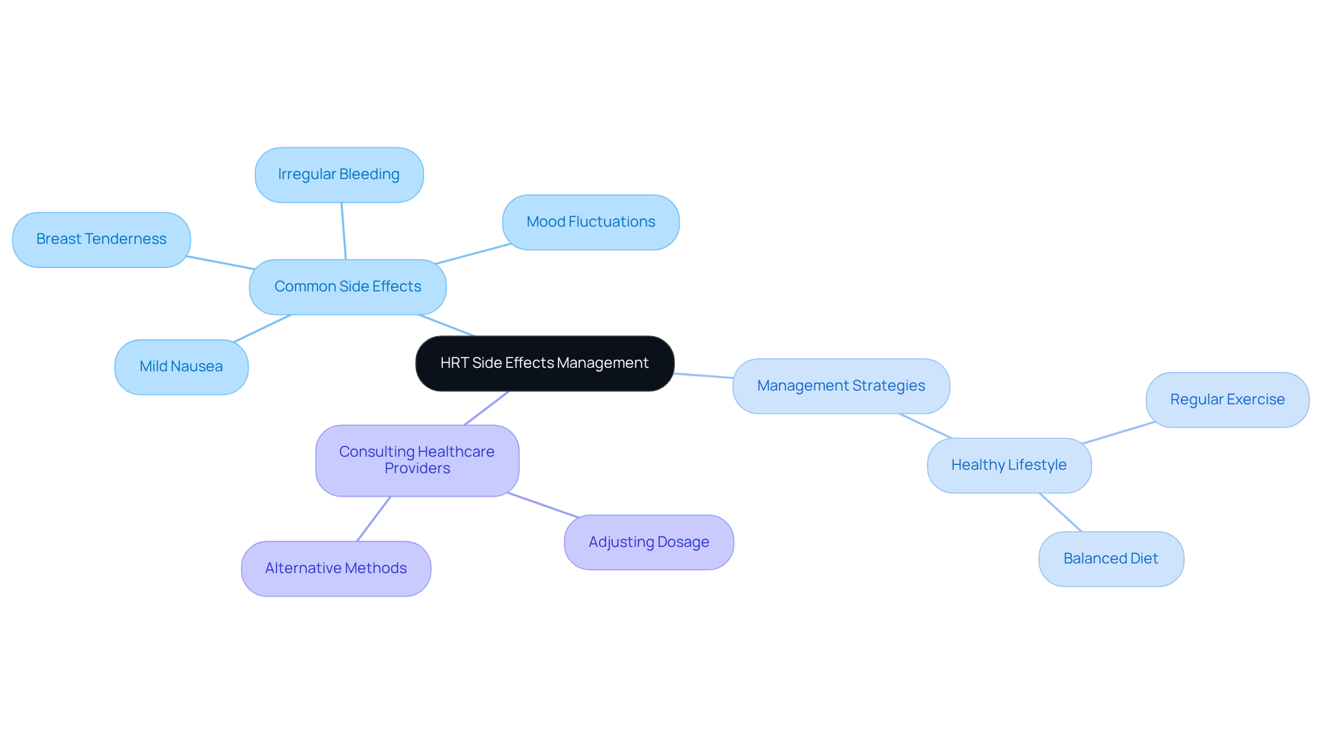 This mindmap starts with the main topic of HRT side effects at the center. From there, you can explore common side effects, ways to manage them, and the importance of talking to your healthcare provider. Each branch represents a different aspect of managing your experience with HRT. This mindmap starts with the main topic of HRT side effects at the center. From there, you can explore common side effects, ways to manage them, and the importance of talking to your healthcare provider. Each branch represents a different aspect of managing your experience with HRT.