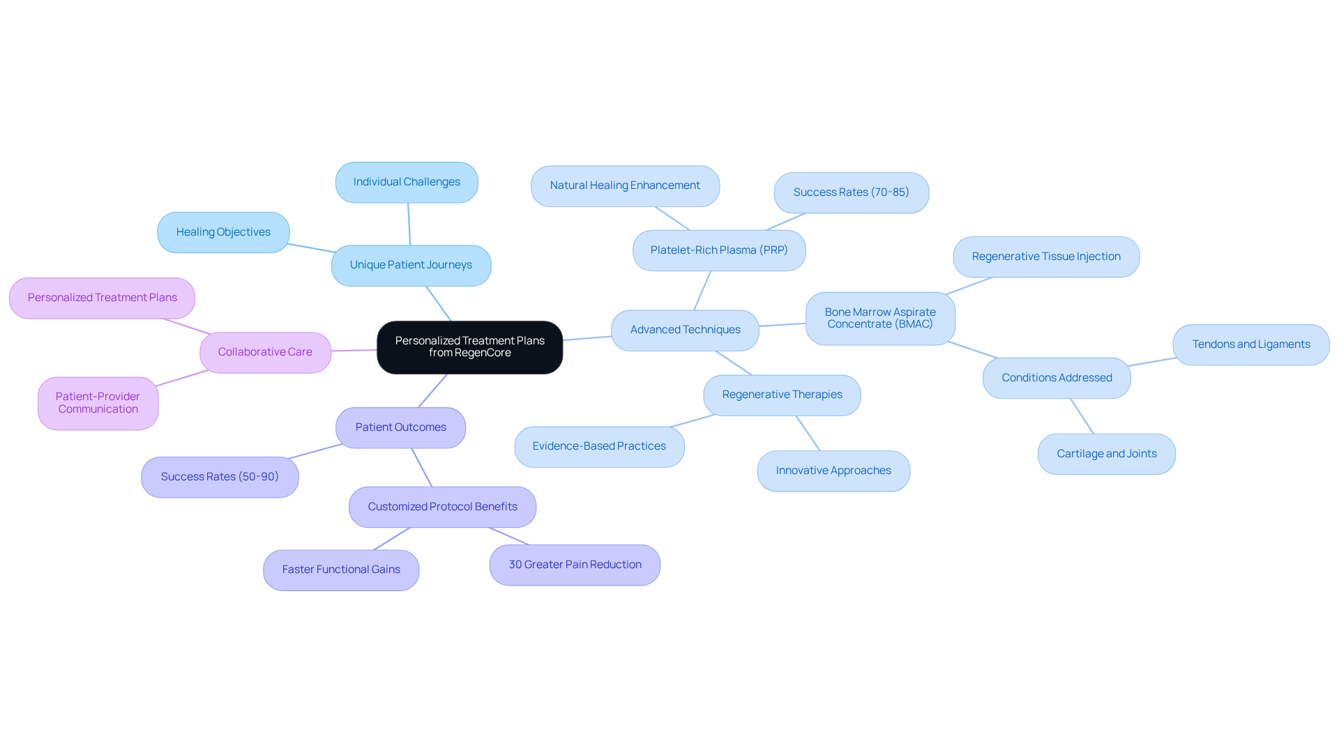 This mindmap illustrates how personalized treatment plans are structured at RegenCore. Start at the center with the main idea, then explore the branches to see how unique patient journeys, advanced techniques, and collaborative care contribute to effective healing. This mindmap illustrates how personalized treatment plans are structured at RegenCore. Start at the center with the main idea, then explore the branches to see how unique patient journeys, advanced techniques, and collaborative care contribute to effective healing.