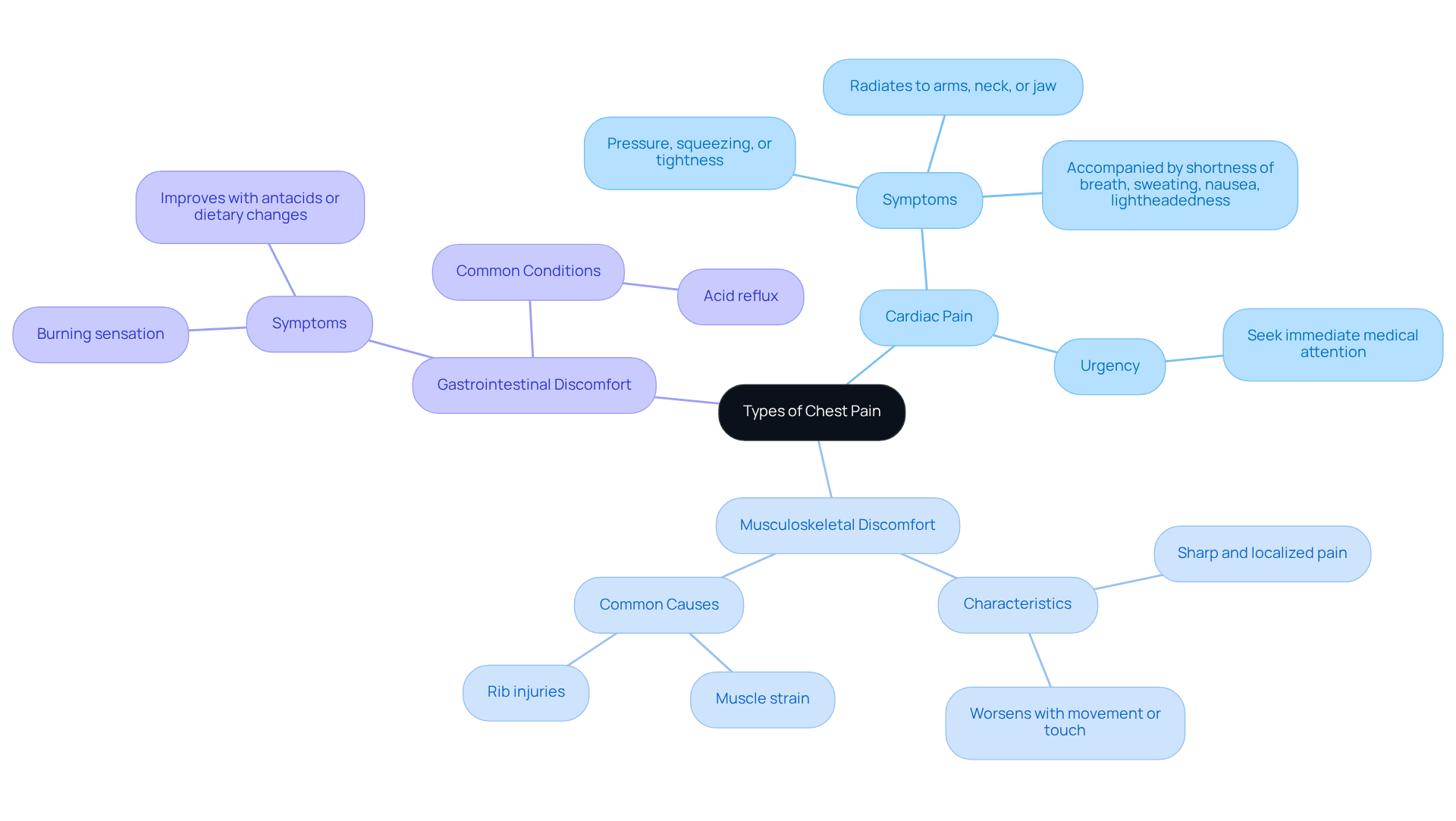 The central node represents the overall topic of chest pain, while the branches show the different types. Each type has specific symptoms and characteristics, helping you understand what to look for.