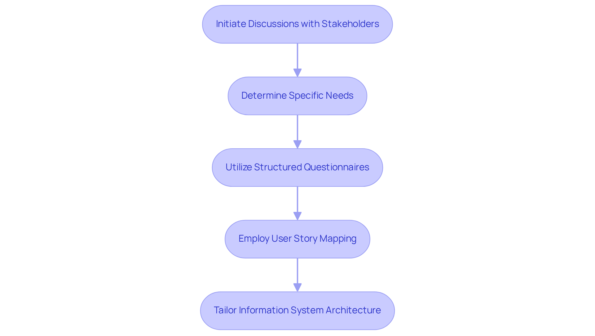 Each box represents a step in the process of understanding client needs. Follow the arrows to see how Neutech moves from discussions to tailored solutions, ensuring every step is connected.