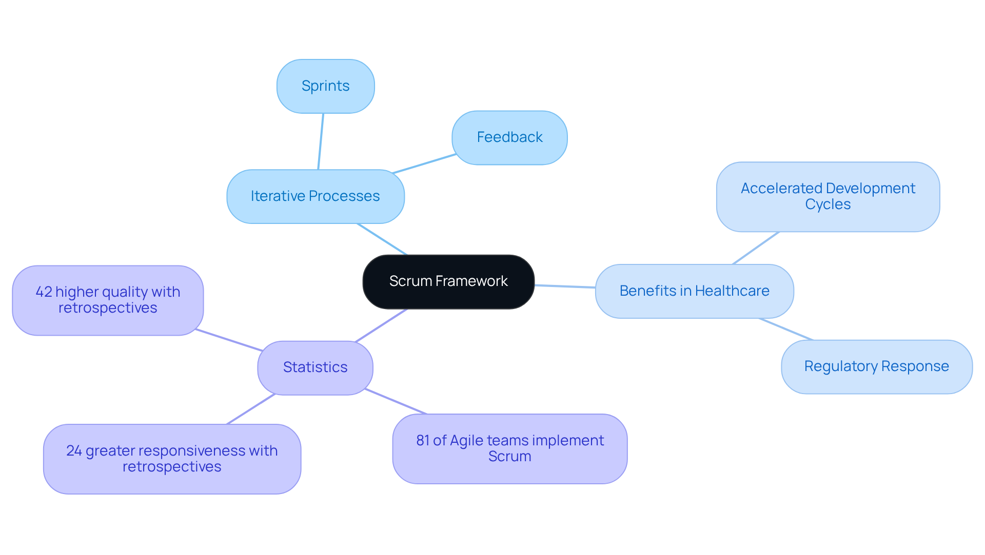 The central node represents the Scrum framework, with branches showing its key components and benefits. Each branch highlights how Scrum enhances flexibility and quality in software development.