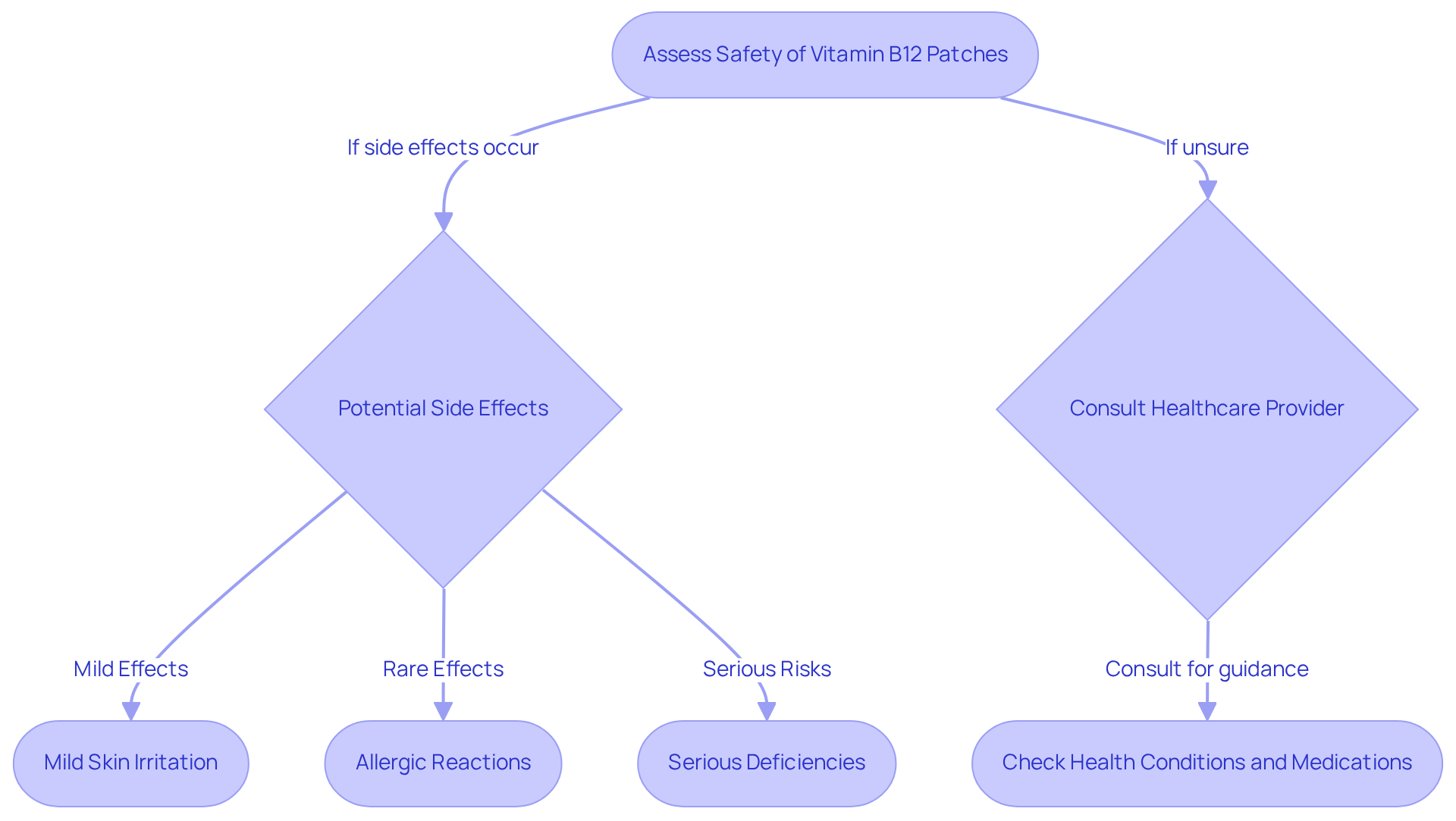 This flowchart guides you through the considerations for using vitamin B12 patches. Start at the top and follow the paths to understand potential side effects and when to consult a healthcare provider. This flowchart guides you through the considerations for using vitamin B12 patches. Start at the top and follow the paths to understand potential side effects and when to consult a healthcare provider.