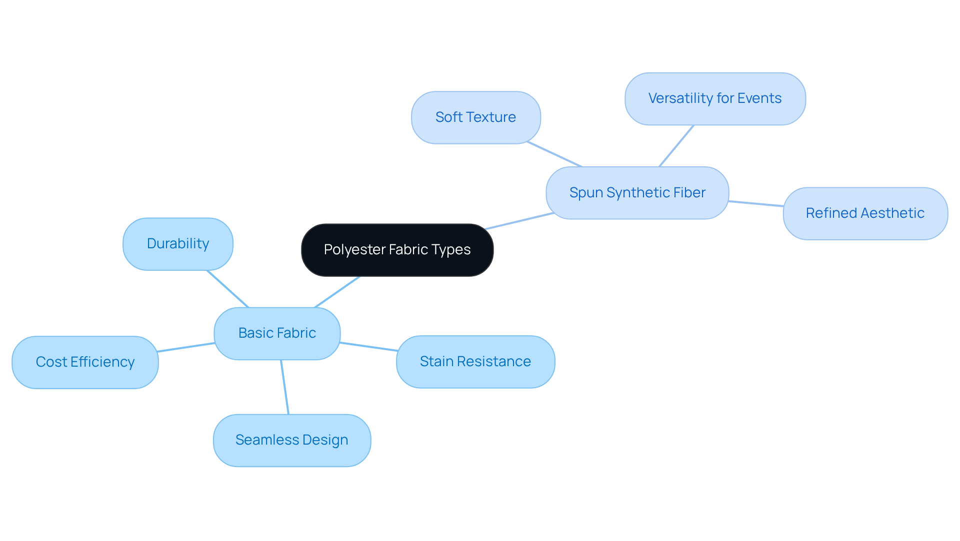 The central node represents the main topic of polyester fabrics. Each branch shows a specific type of fabric, and the sub-branches detail their unique benefits and characteristics. This layout helps you see how each fabric type serves different needs in event planning.
