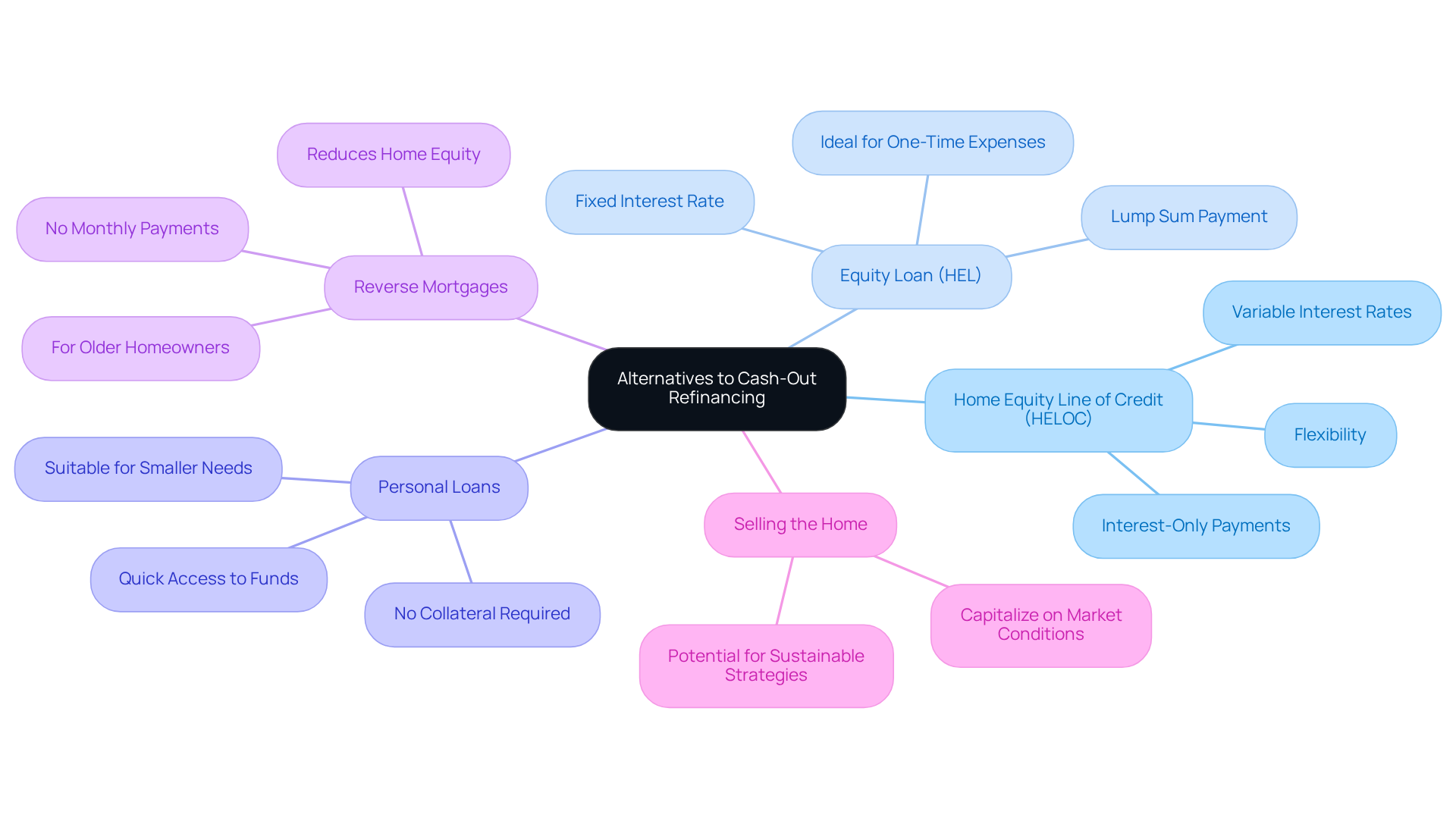 This mindmap shows various options available to property owners instead of cash-out refinancing. Each branch represents a different alternative, and the sub-branches provide additional details about each option. Use this map to understand your choices and how they might fit your financial goals. This mindmap shows various options available to property owners instead of cash-out refinancing. Each branch represents a different alternative, and the sub-branches provide additional details about each option. Use this map to understand your choices and how they might fit your financial goals.