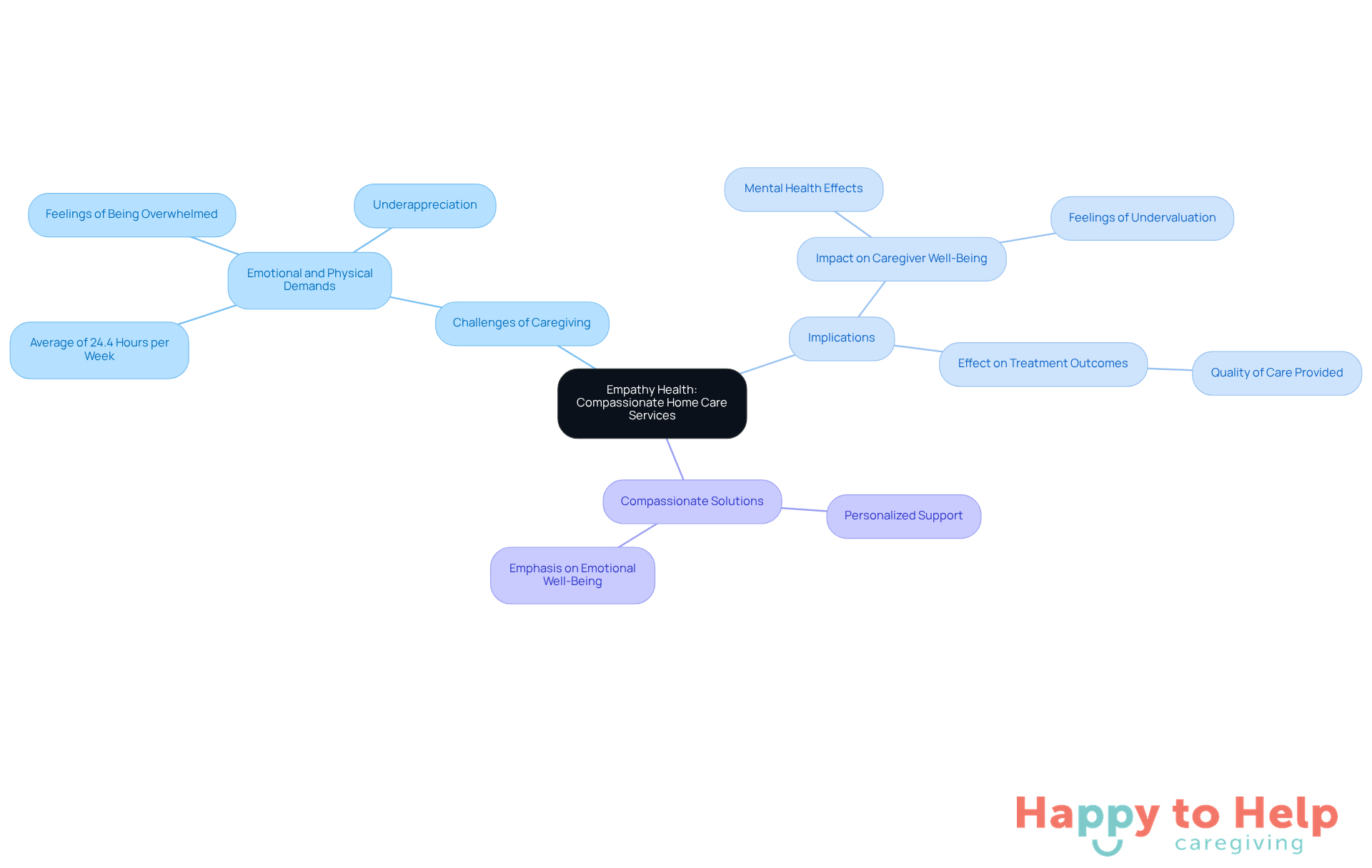 The central node represents the main topic, while branches show the challenges, implications, and solutions related to caregiving. Each color-coded branch helps you easily identify different aspects of the caregiving experience. The central node represents the main topic, while branches show the challenges, implications, and solutions related to caregiving. Each color-coded branch helps you easily identify different aspects of the caregiving experience.