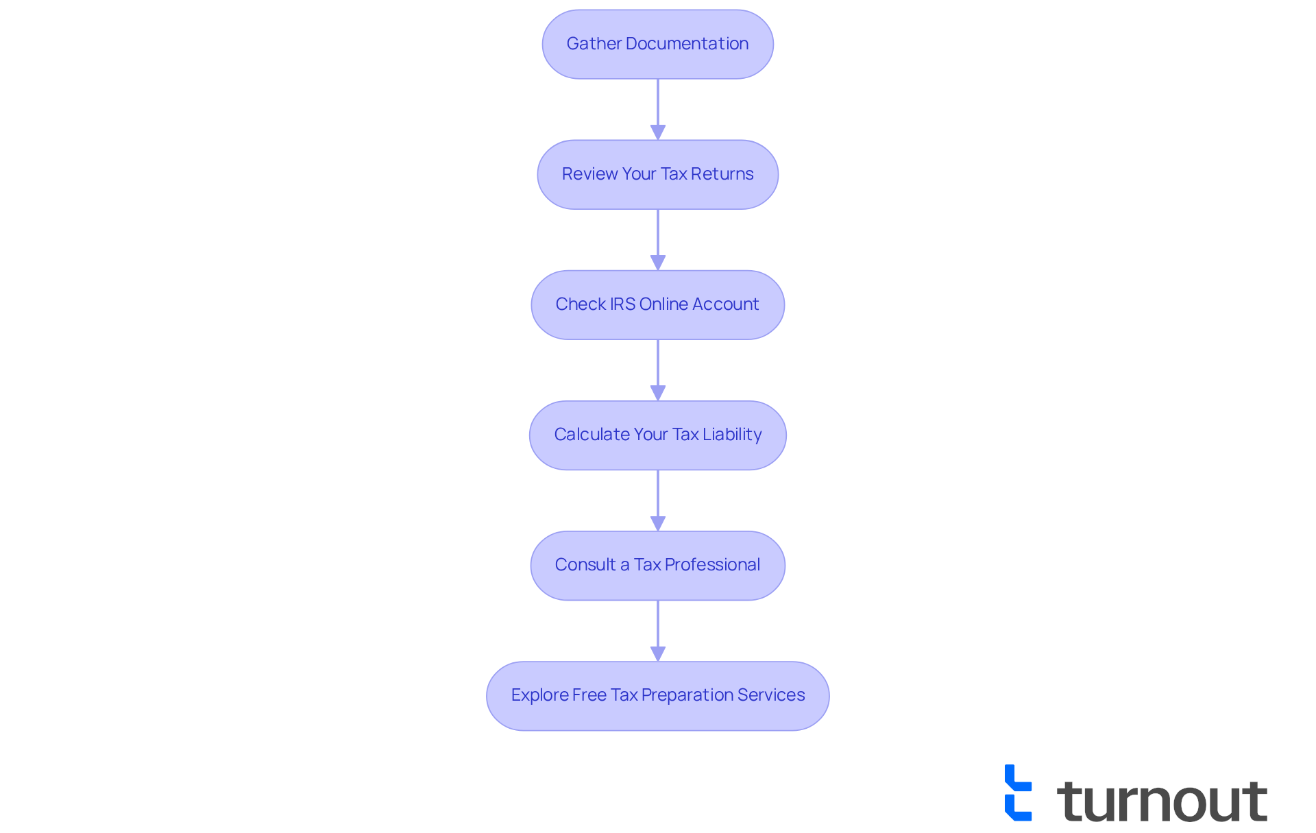 Each box represents a step in assessing whether you owe taxes. Follow the arrows to navigate through the process, ensuring you complete each step for a clearer understanding of your tax obligations.