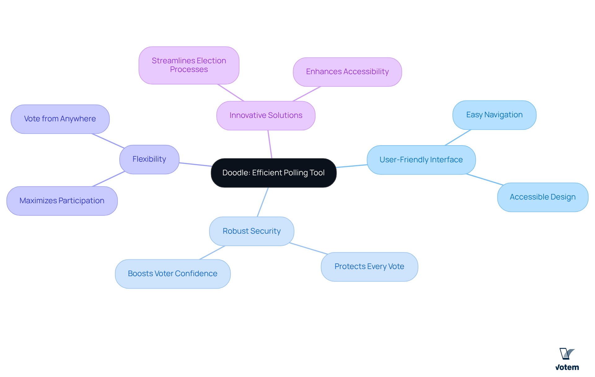 The center shows the main tool, and branches represent features. Each feature links to tangible benefits, helping you understand how they contribute to better electoral processes.