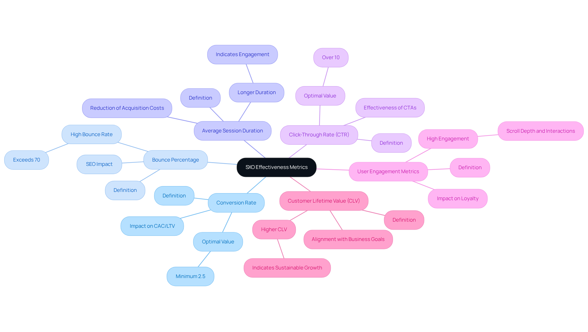 The central node represents the overall goal of measuring SXO effectiveness, while each branch highlights a specific metric. The sub-branches provide insights into what each metric means and why it's important for improving your subscription service. The central node represents the overall goal of measuring SXO effectiveness, while each branch highlights a specific metric. The sub-branches provide insights into what each metric means and why it's important for improving your subscription service.