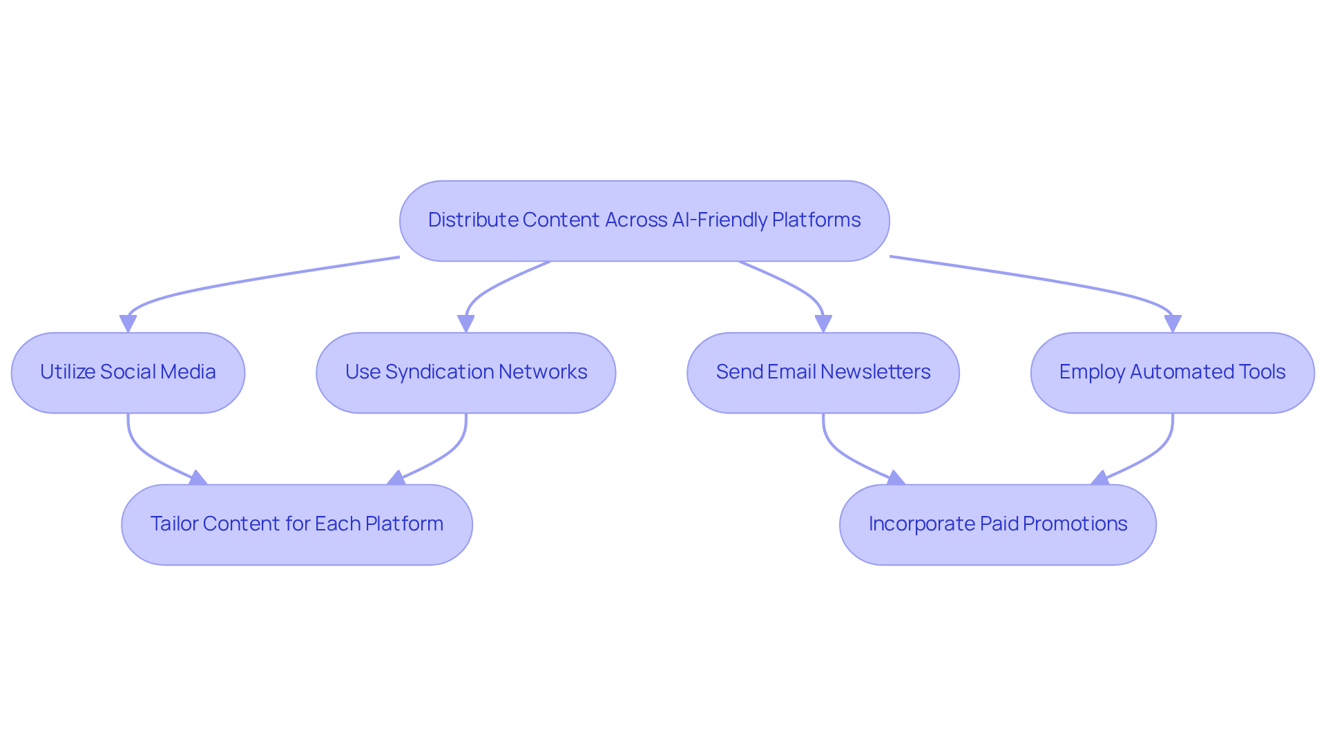 Each box represents a step in your strategy for distributing content. Follow the arrows to see how each action connects and contributes to building your online presence.