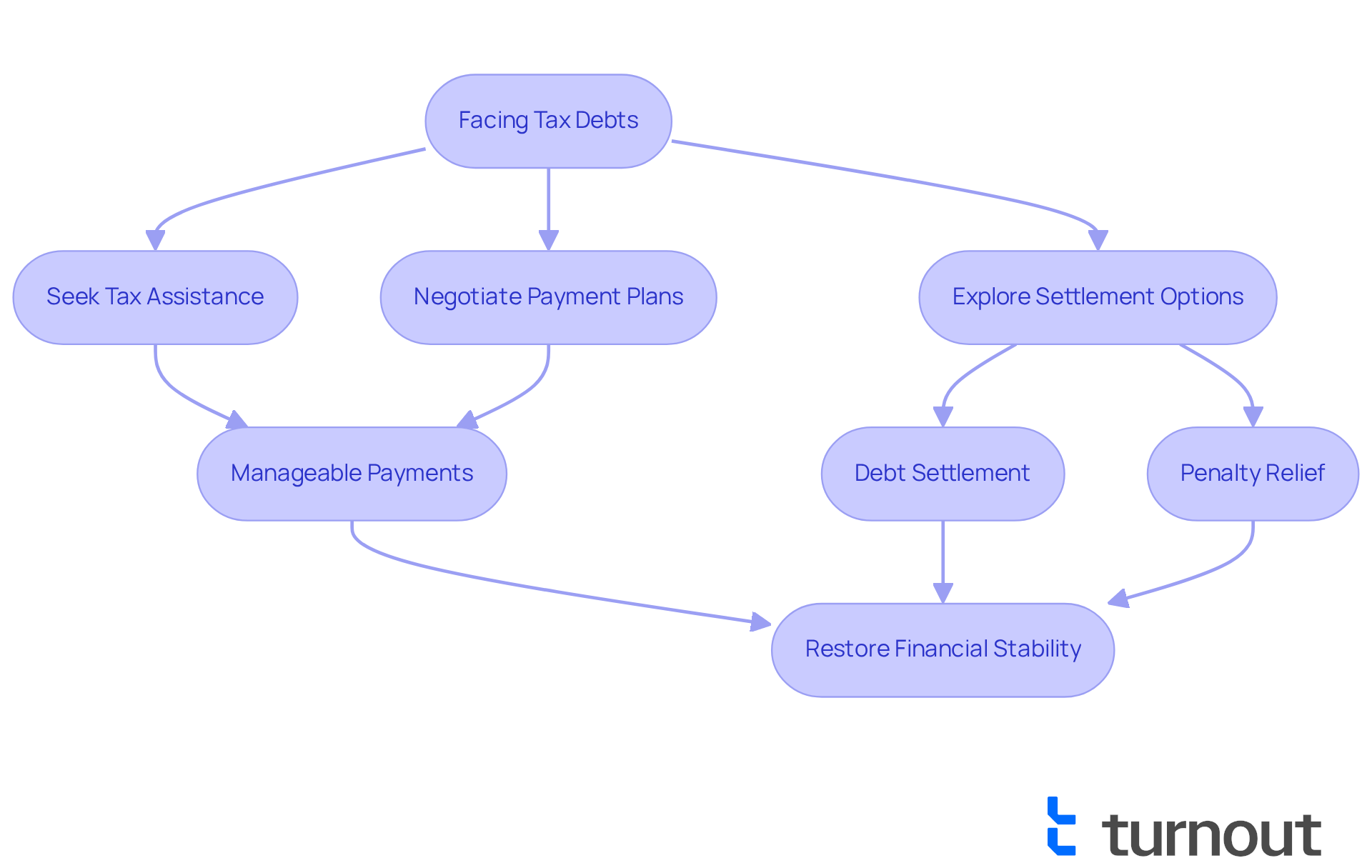 This flowchart shows the journey from facing tax debts to finding solutions. Follow the arrows to see how seeking help can lead to manageable outcomes and restore financial stability.