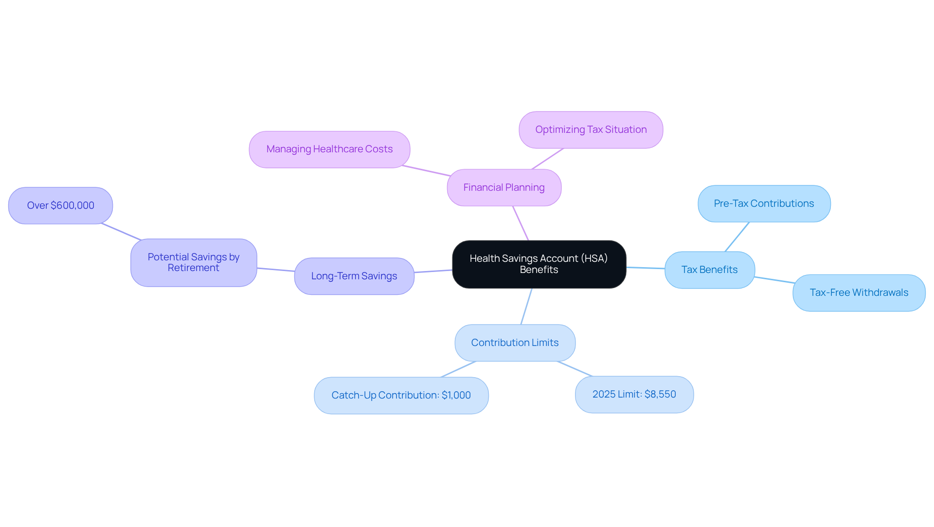The central node represents HSAs, while branches show their benefits. Each color-coded branch indicates a different aspect — tax benefits, limits, savings potential, and planning, helping you understand how HSAs can support financial health. The central node represents HSAs, while branches show their benefits. Each color-coded branch indicates a different aspect — tax benefits, limits, savings potential, and planning, helping you understand how HSAs can support financial health.