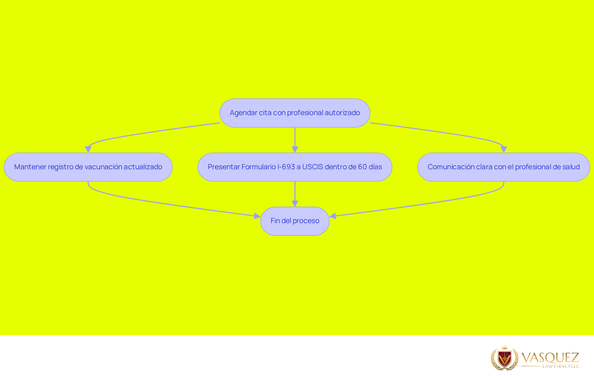 Cada cuadro representa un paso en el proceso para asegurar que su examen médico sea válido. Siga las flechas para entender cómo cada paso se conecta con el siguiente.
