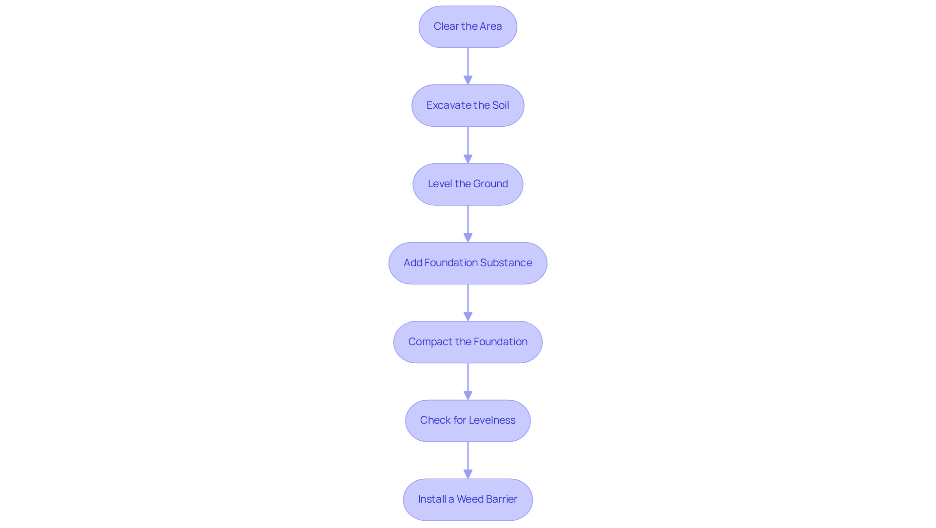 Each box represents a step in the preparation process. Follow the arrows to see how to move from one step to the next, ensuring a solid foundation for your artificial turf.