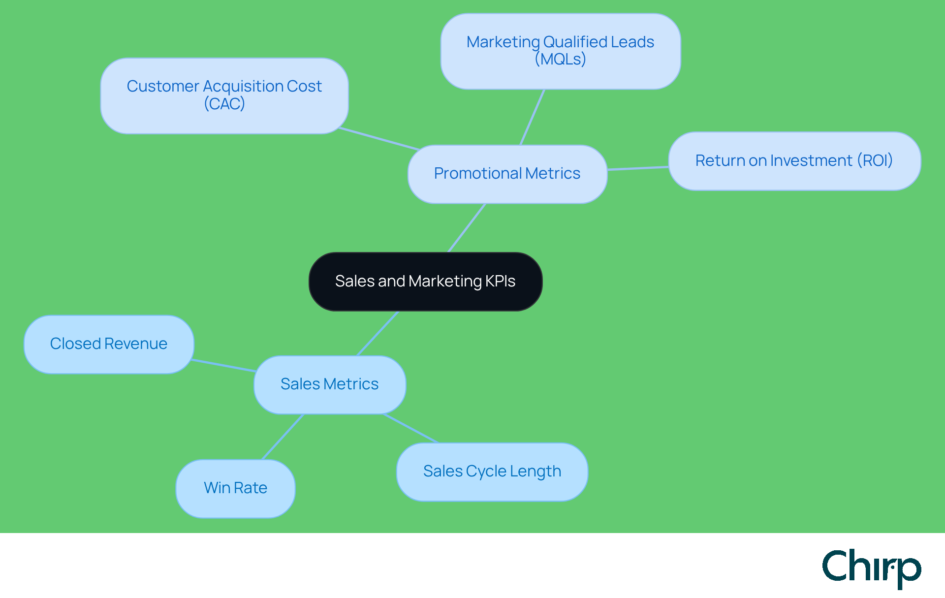 The central node represents the overall theme of KPIs, while the branches show different categories of metrics. Each sub-node details specific KPIs, helping you see how they fit into the broader strategy for measuring success.