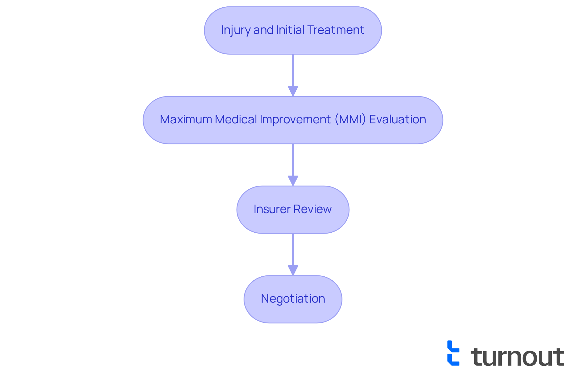 This flowchart outlines the steps an injured worker takes from the moment of injury to the final settlement. Follow the arrows to see how each step leads to the next in the process.