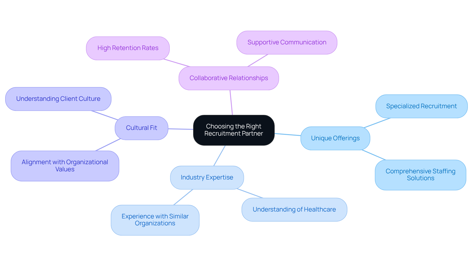Start at the center with the main goal of selecting a recruitment partner, then explore the branches to see various factors that influence this decision. Each branch provides details on what to look for in a partner, helping you navigate the decision-making process.