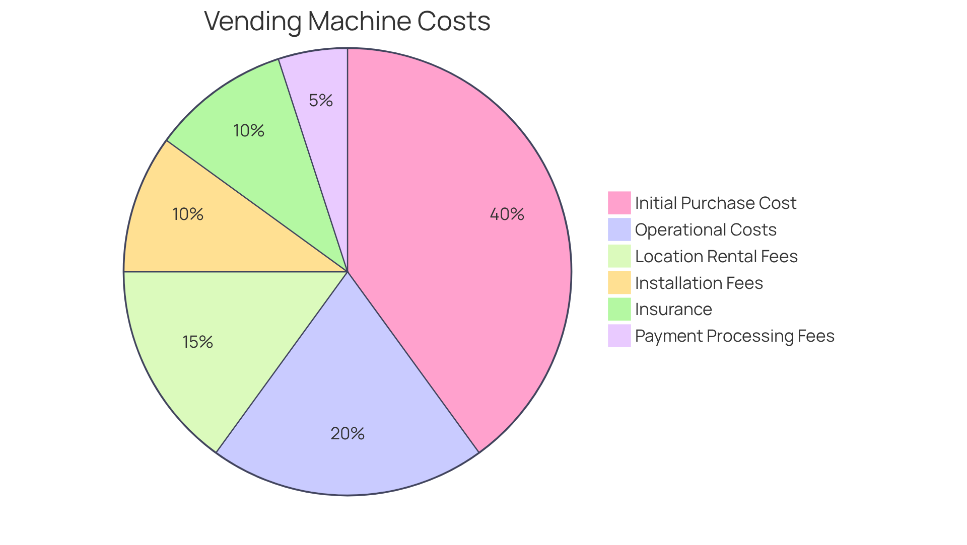 Each slice of the pie represents a different cost involved in placing a vending machine. The size of the slice indicates how significant that cost is relative to others — larger slices mean higher costs!