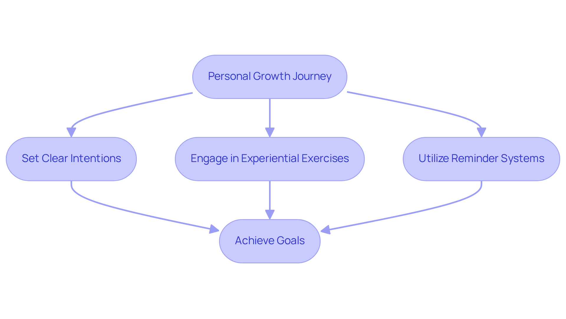 This flowchart shows how setting intentions leads to energy flow, guiding you through exercises and reminders to achieve your personal growth goals. Follow the arrows to see how each step connects to the next! This flowchart shows how setting intentions leads to energy flow, guiding you through exercises and reminders to achieve your personal growth goals. Follow the arrows to see how each step connects to the next!
