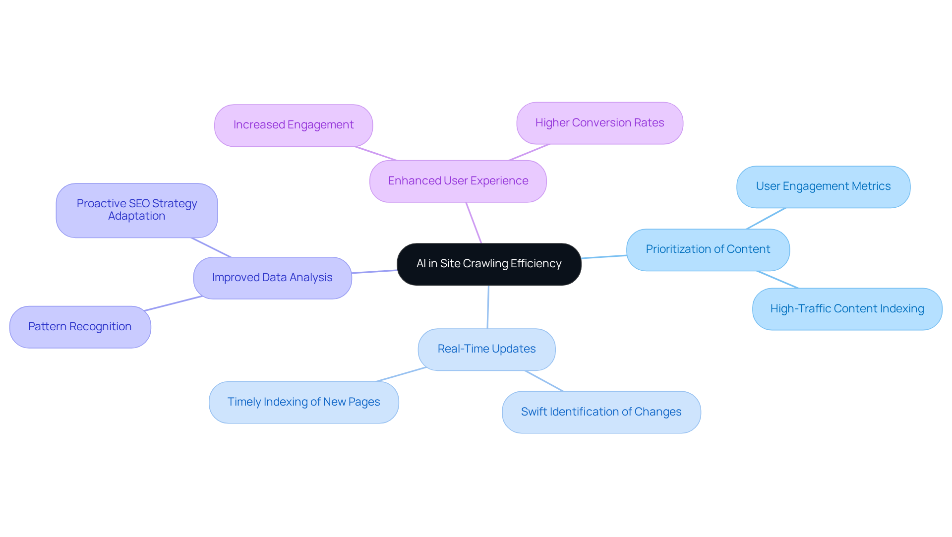 The central node represents the main topic, while the branches show different strategies for using AI to improve site crawling. Each sub-branch provides details on how these strategies can help enhance your SEO efforts. The central node represents the main topic, while the branches show different strategies for using AI to improve site crawling. Each sub-branch provides details on how these strategies can help enhance your SEO efforts.