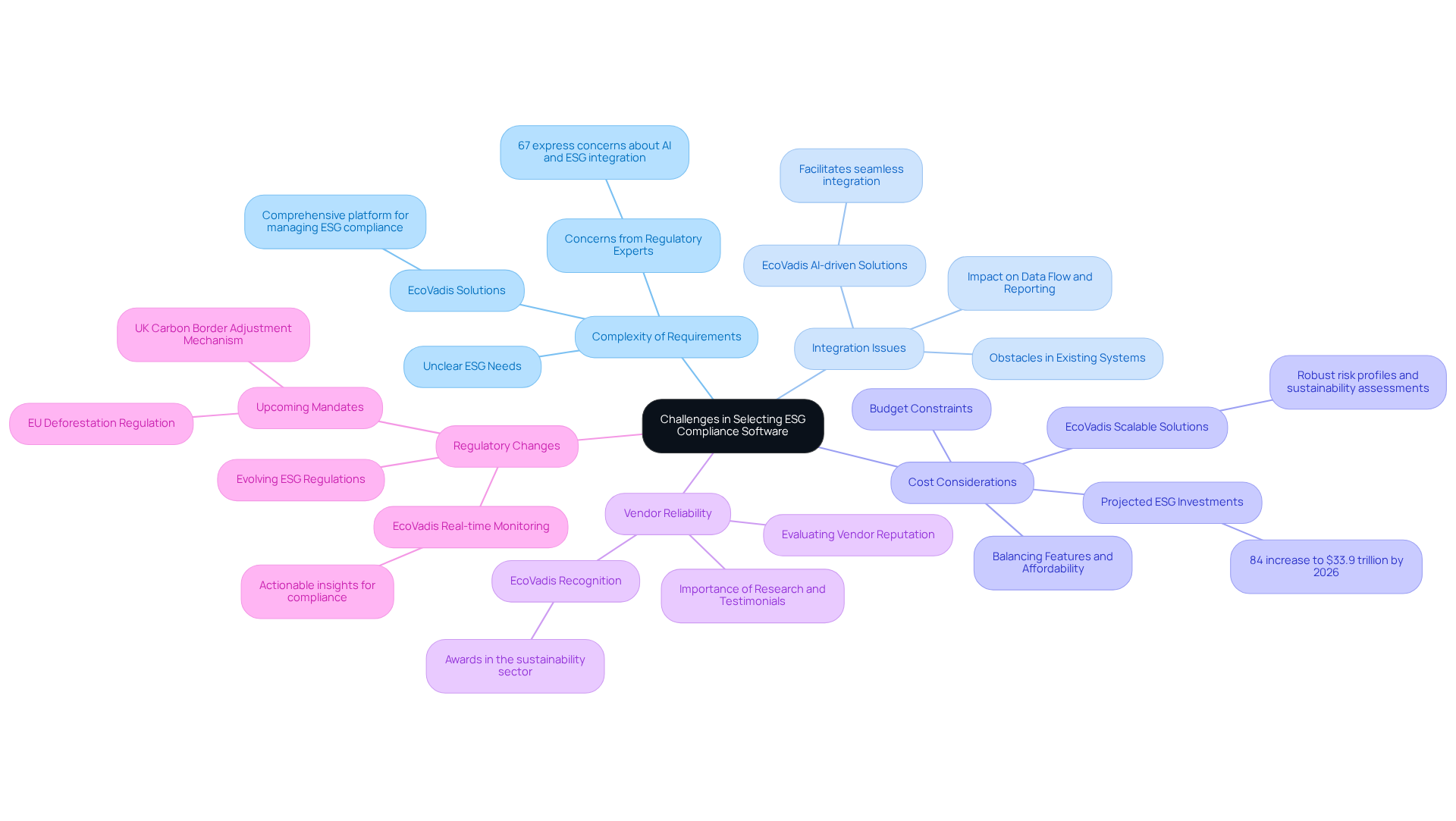 The central node represents the overall topic, while each branch highlights a specific challenge. Sub-branches provide additional details or solutions, making it easy to understand the complexities involved in the software selection process. The central node represents the overall topic, while each branch highlights a specific challenge. Sub-branches provide additional details or solutions, making it easy to understand the complexities involved in the software selection process.