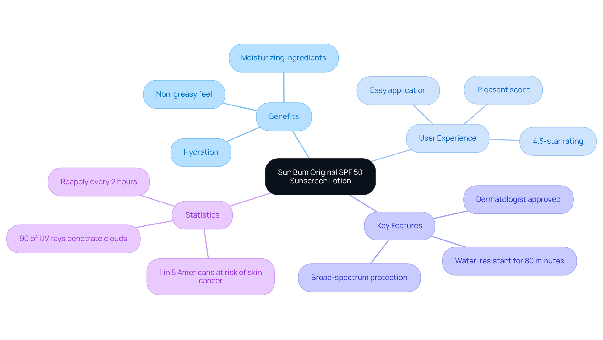 The central node represents the sunscreen product, while the branches show its benefits, user experiences, key features, and important statistics. Each branch helps you understand different aspects of the product and how they contribute to effective sun protection.