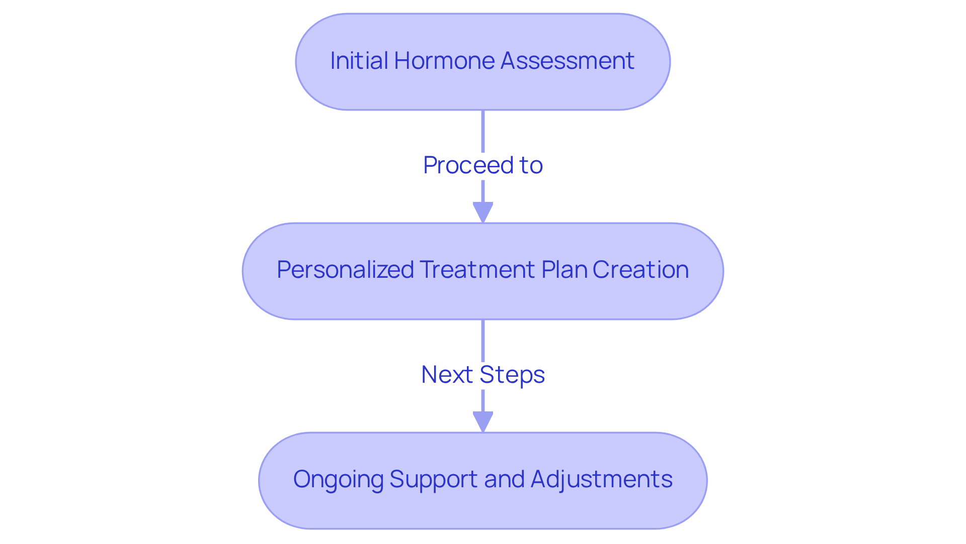 Follow the arrows to see how you can receive personalized care. Each step shows what happens next, starting from your initial assessment to ongoing support as your needs change.