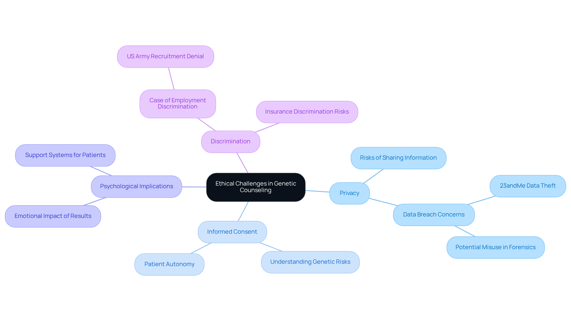 The central node represents the main topic, while the branches show different ethical issues. Each sub-branch provides more detail, helping you see how these challenges are interconnected.